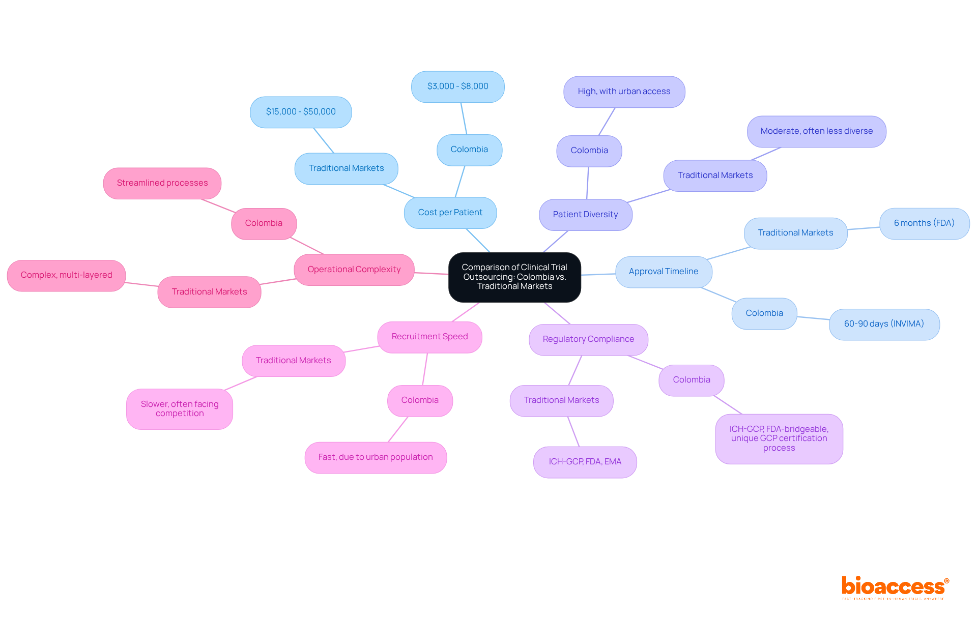 This mindmap shows how Colombia stacks up against traditional markets across various important criteria for clinical trial outsourcing. Each branch represents a key area of comparison, with details for both Colombia and traditional markets, making it easy to see the advantages and challenges at a glance.