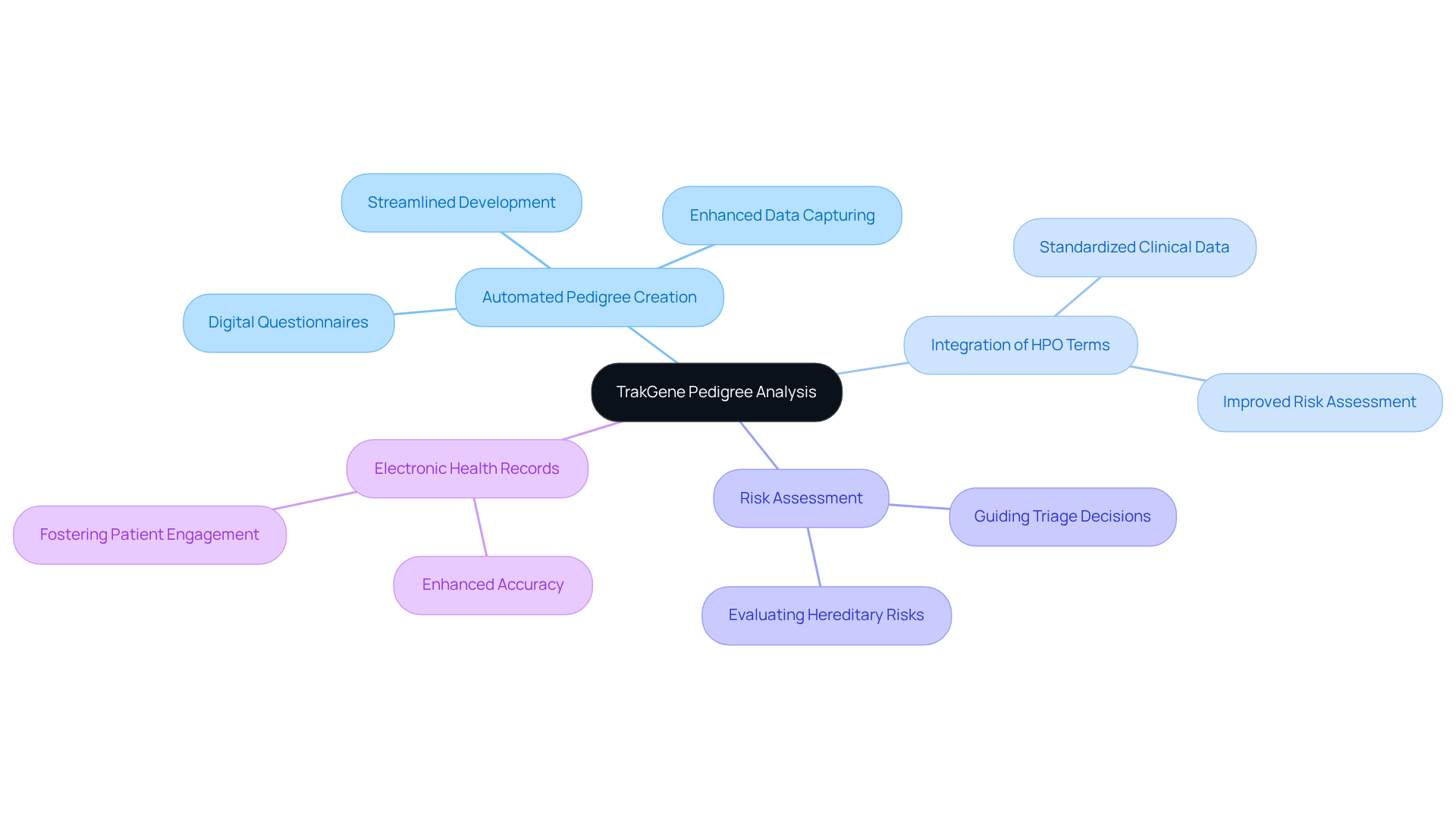 The central node represents TrakGene's pedigree analysis tool, while the branches show how different features and functionalities connect to enhance the understanding of family lineage and hereditary risks.