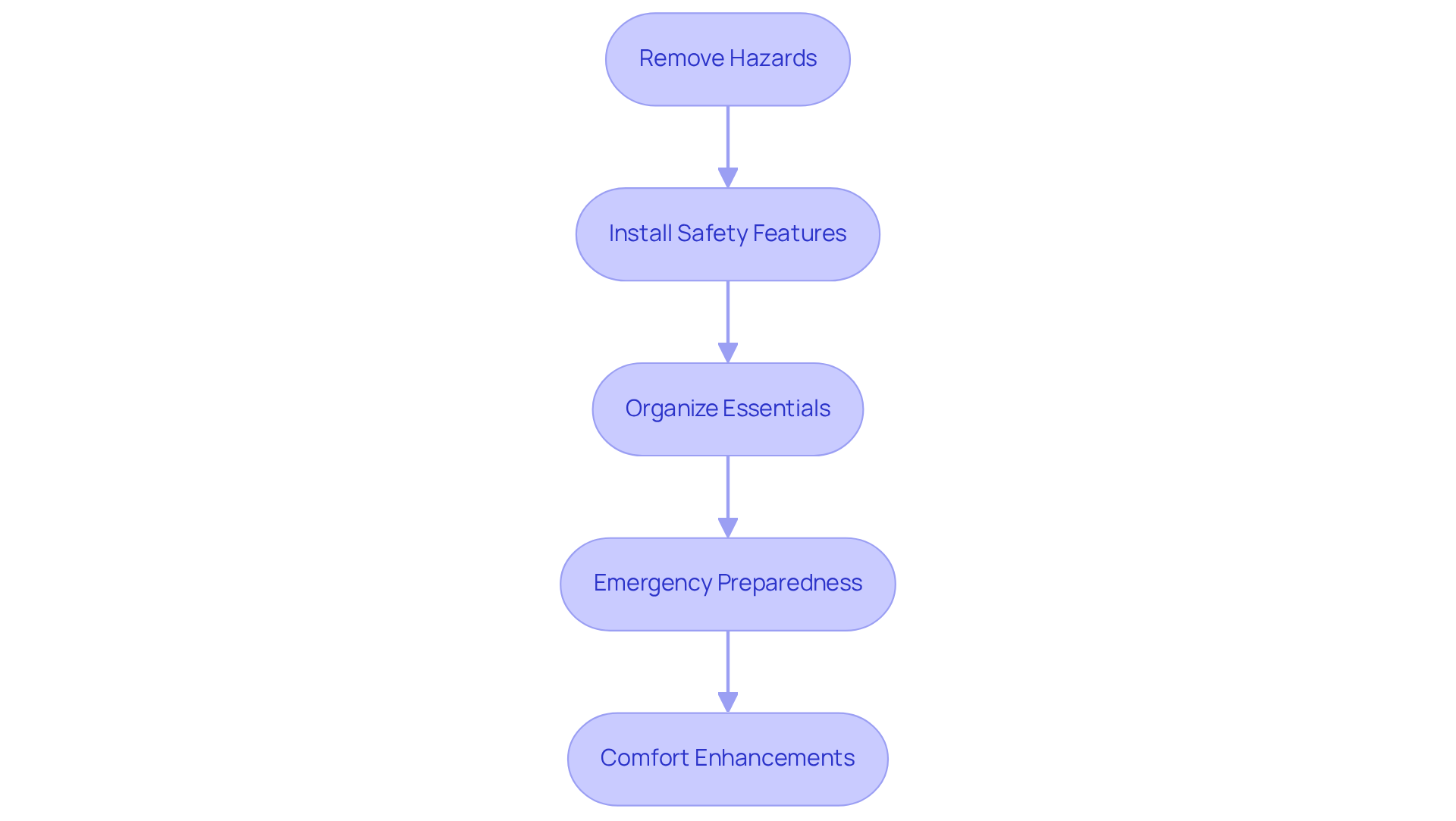 Each box represents a step to create a safer and more inviting home for your mom. Follow the arrows to see how each guideline builds on the last to enhance her well-being.