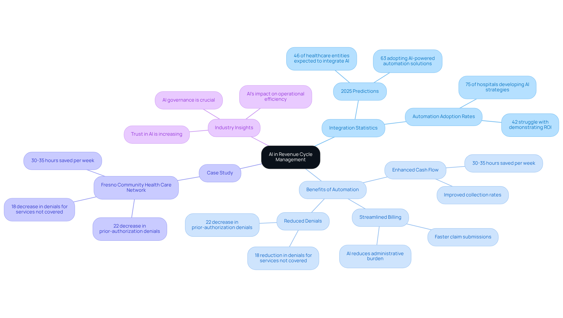 The center represents the overall theme of AI in RCM. Each branch shows a different aspect: statistics, benefits, a case study, and expert insights. Follow the branches to explore how AI is reshaping the revenue cycle in healthcare. The center represents the overall theme of AI in RCM. Each branch shows a different aspect: statistics, benefits, a case study, and expert insights. Follow the branches to explore how AI is reshaping the revenue cycle in healthcare.