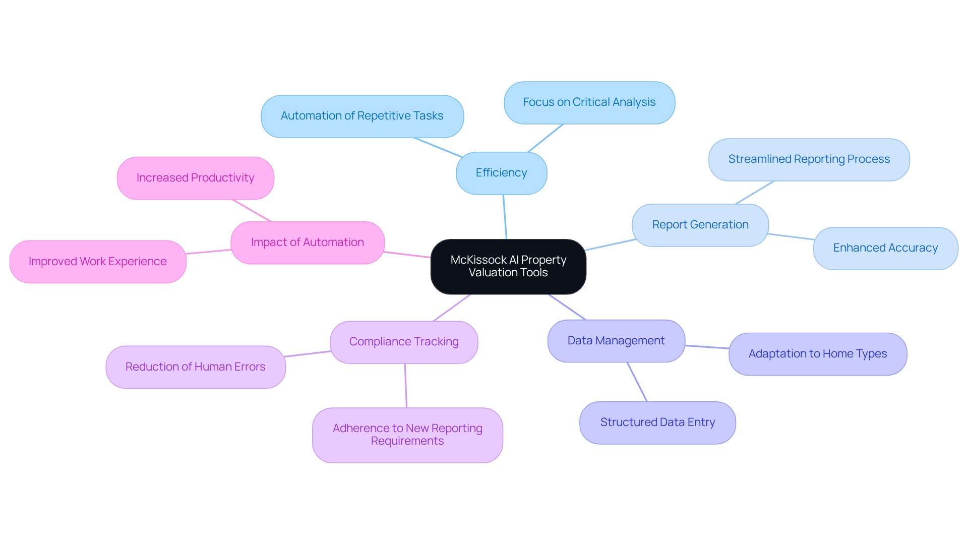 The central node represents McKissock's tools, while the branches show how each feature contributes to improving the appraisal process. Follow the branches to understand the interconnected benefits.