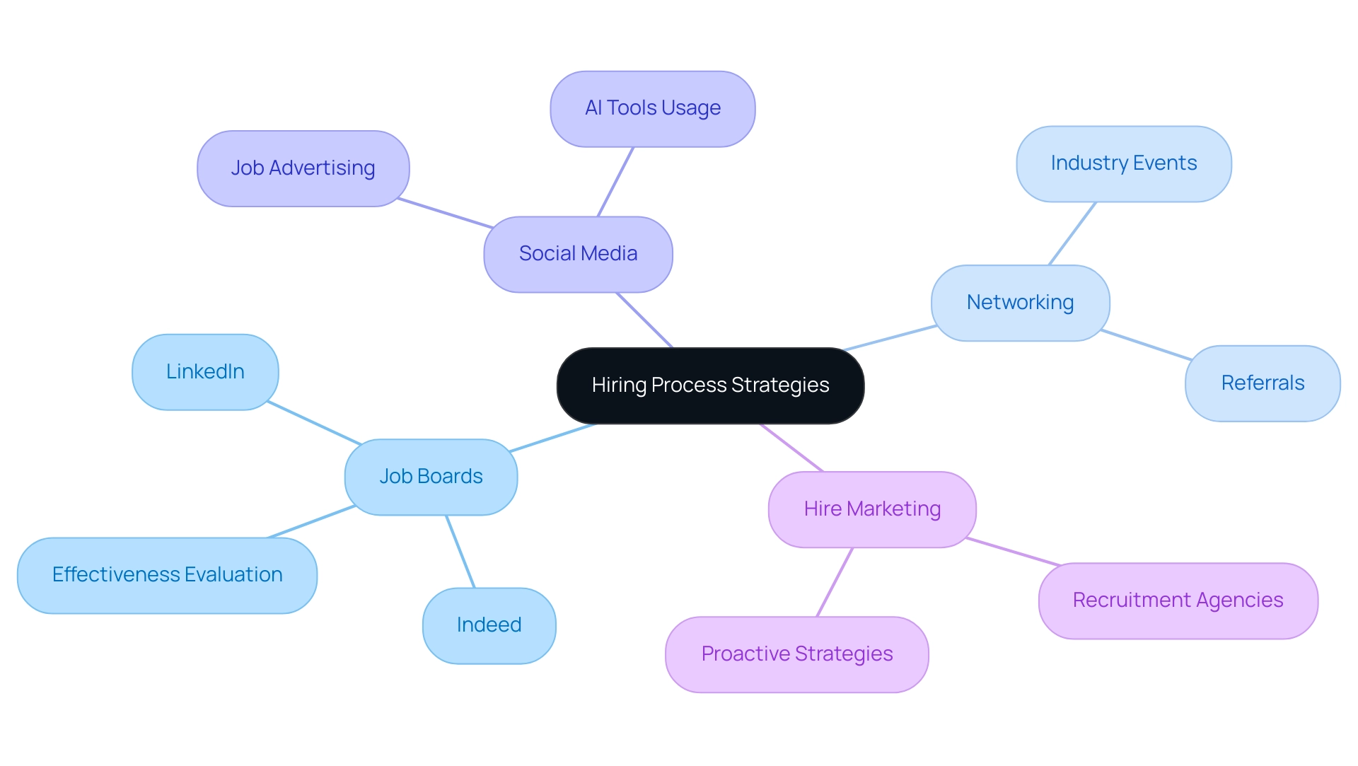 Each branch represents a strategy for finding candidates, with sub-branches detailing specific aspects or insights related to each strategy.