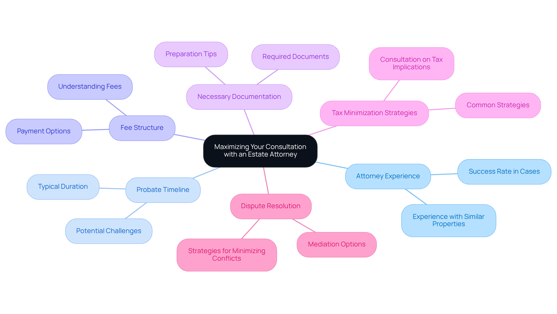 The center represents the main goal of effective consultation. Each branch shows a key area to inquire about, with further details outlining specific questions to ask under each topic.