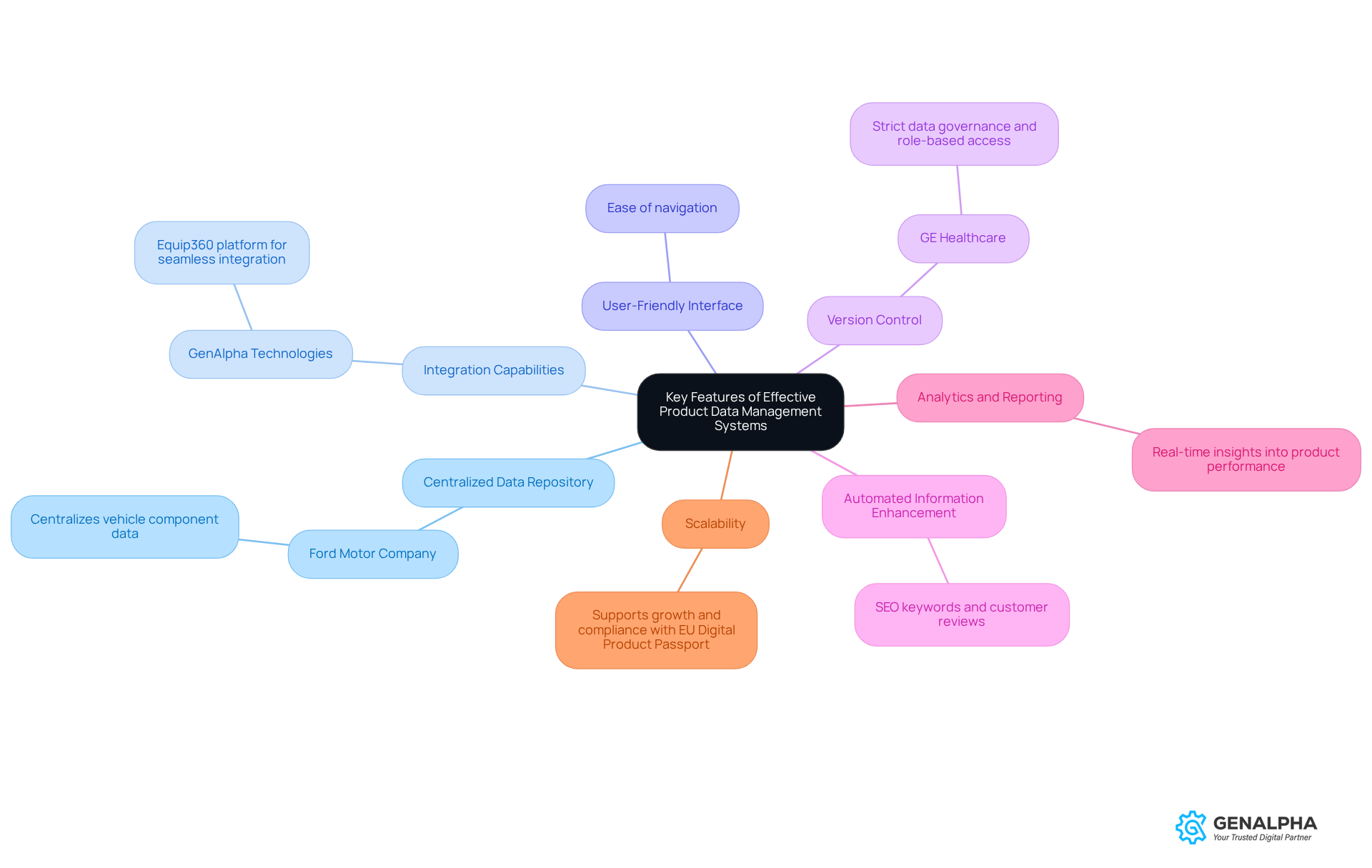 The central node represents the main topic of product data management systems. Each branch shows a key feature, and the sub-branches provide additional details or examples. This layout helps you see how each feature contributes to effective product data management.