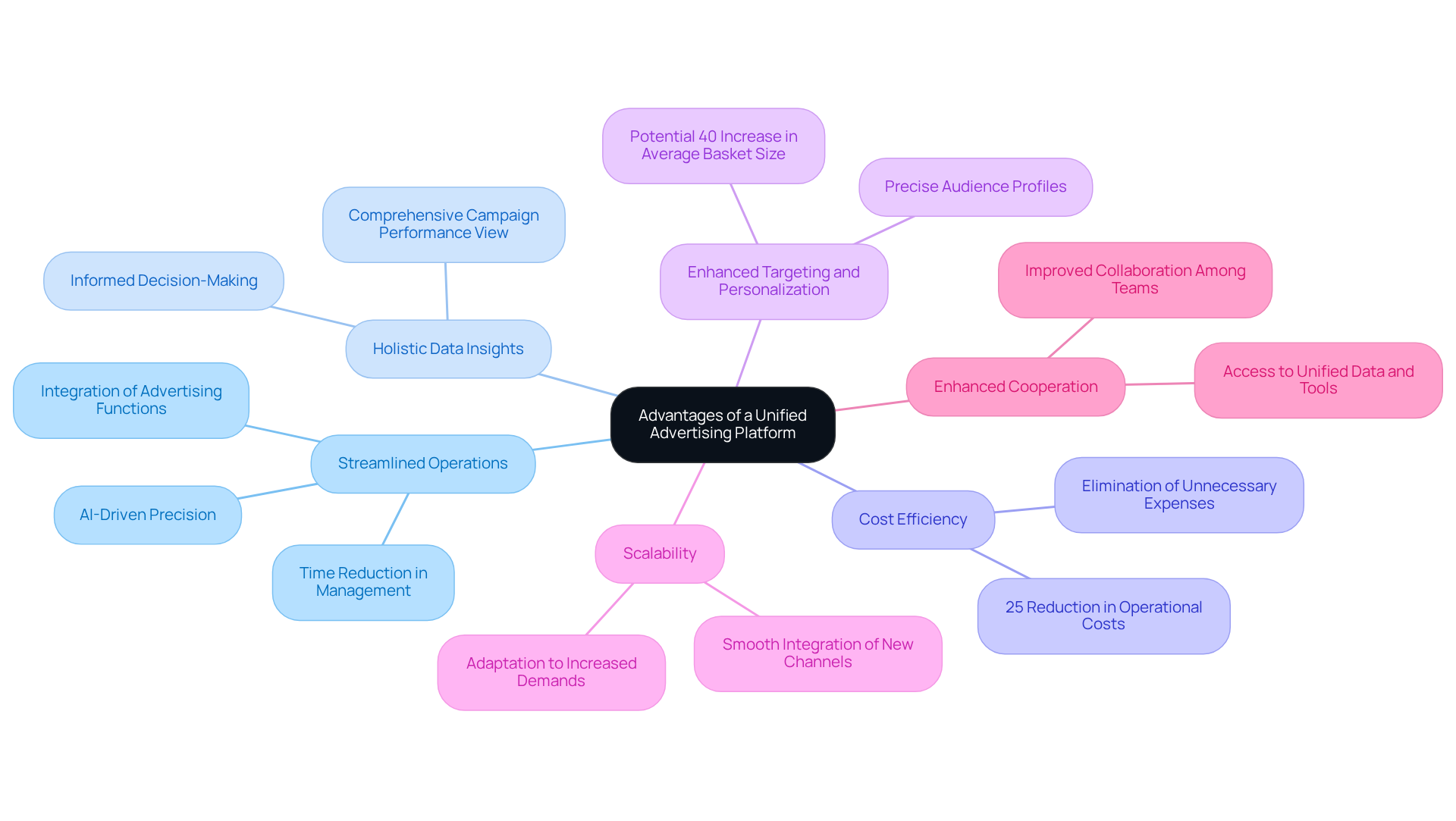 The central node represents the unified advertising platform, while each branch highlights a specific advantage. The sub-points provide additional details or statistics that illustrate the benefit, making it easy to grasp the overall value of the platform. The central node represents the unified advertising platform, while each branch highlights a specific advantage. The sub-points provide additional details or statistics that illustrate the benefit, making it easy to grasp the overall value of the platform.