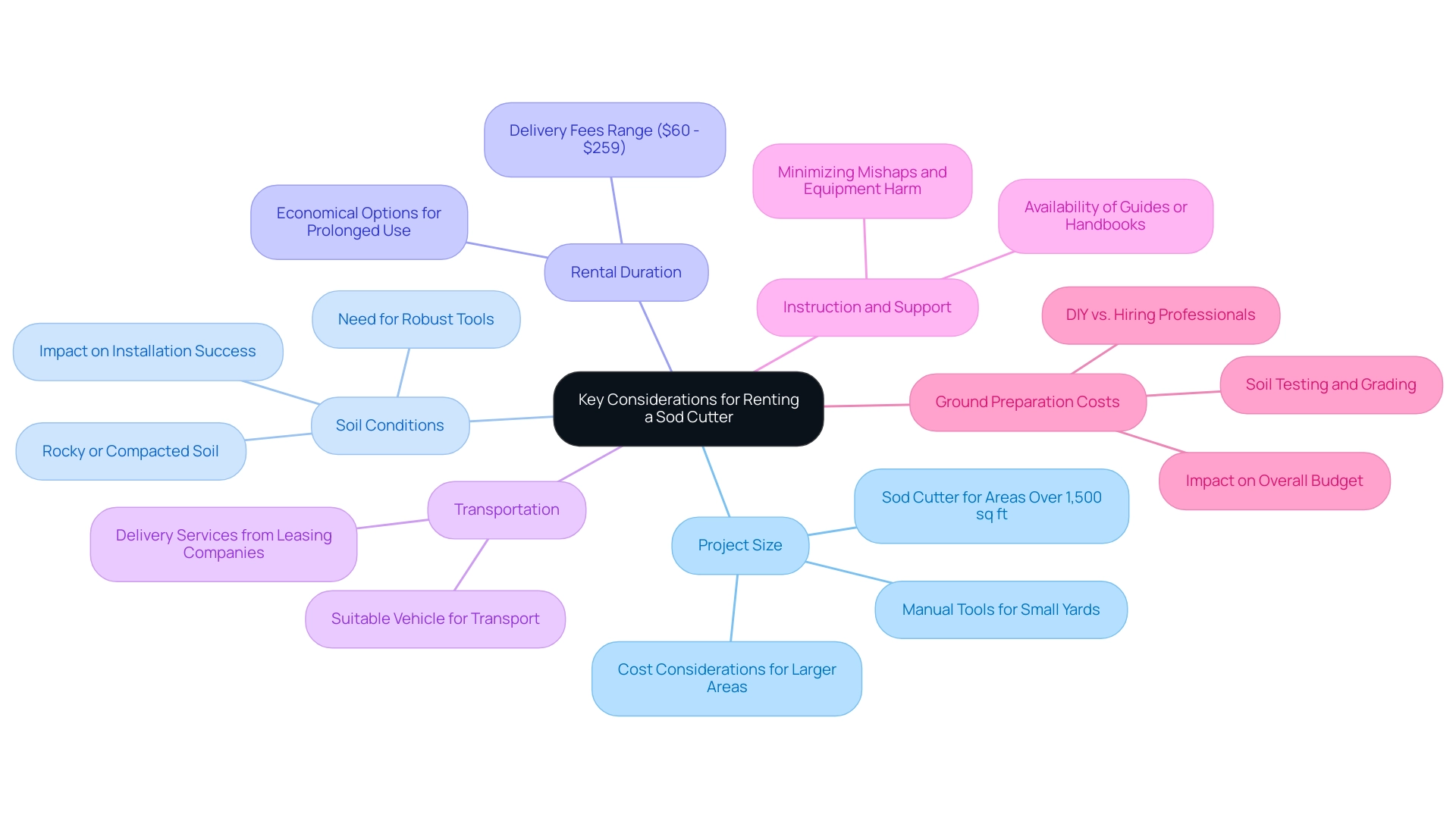 Each branch represents a key consideration, with sub-branches detailing important factors. Colors differentiate the main considerations for clarity.