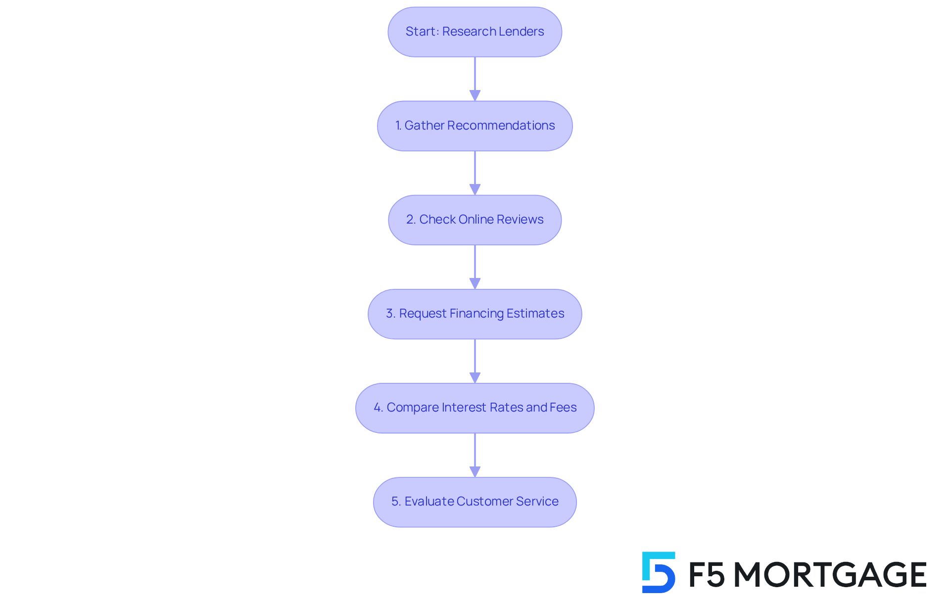 Each box represents a step in the process of finding the right lender. Follow the arrows to see how to move from one step to the next, ensuring you cover all important aspects.
