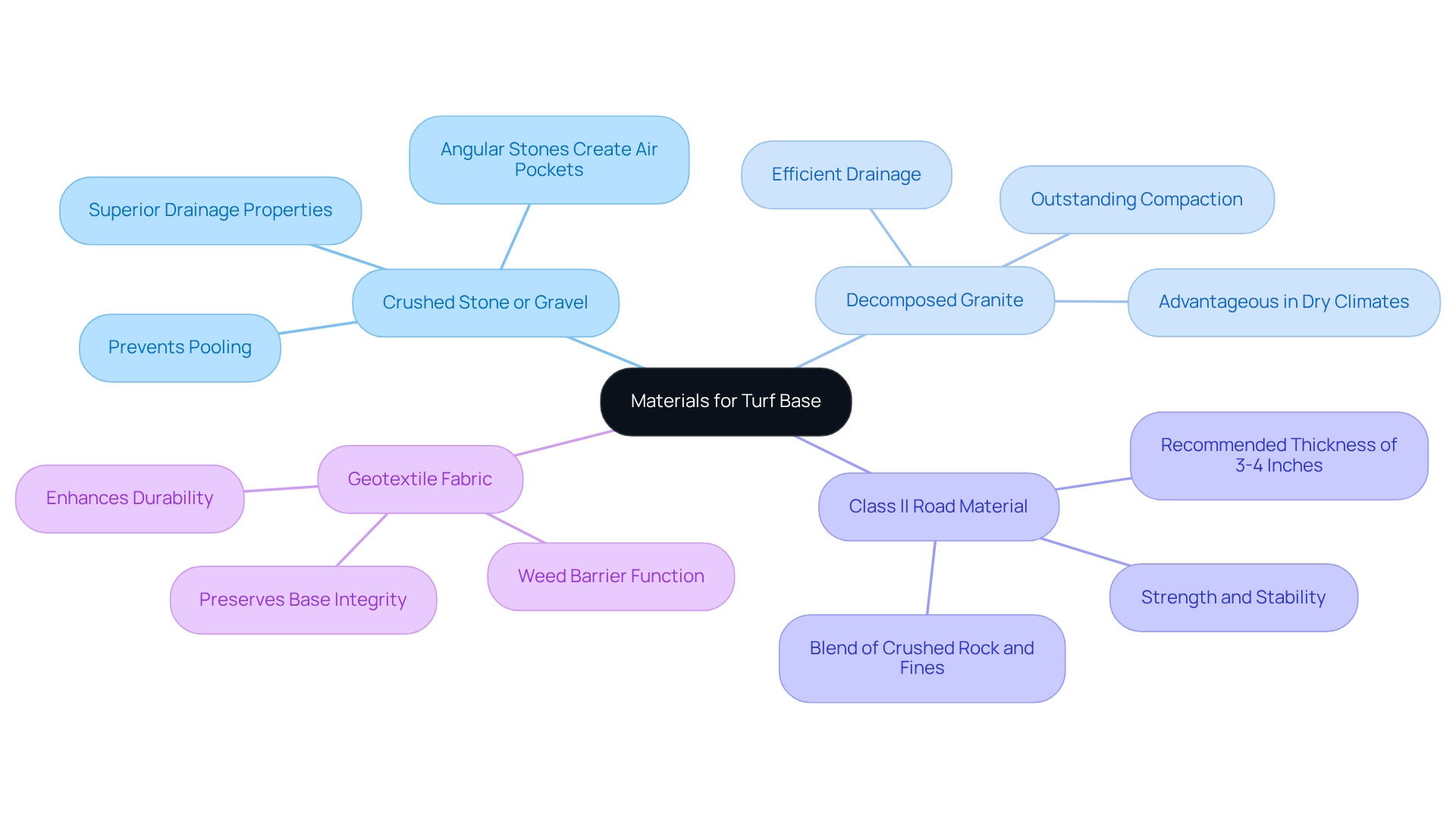 The central node represents the main topic of material selection, while each branch shows a different material and its advantages. Follow the branches to understand how each material contributes to a successful turf installation.