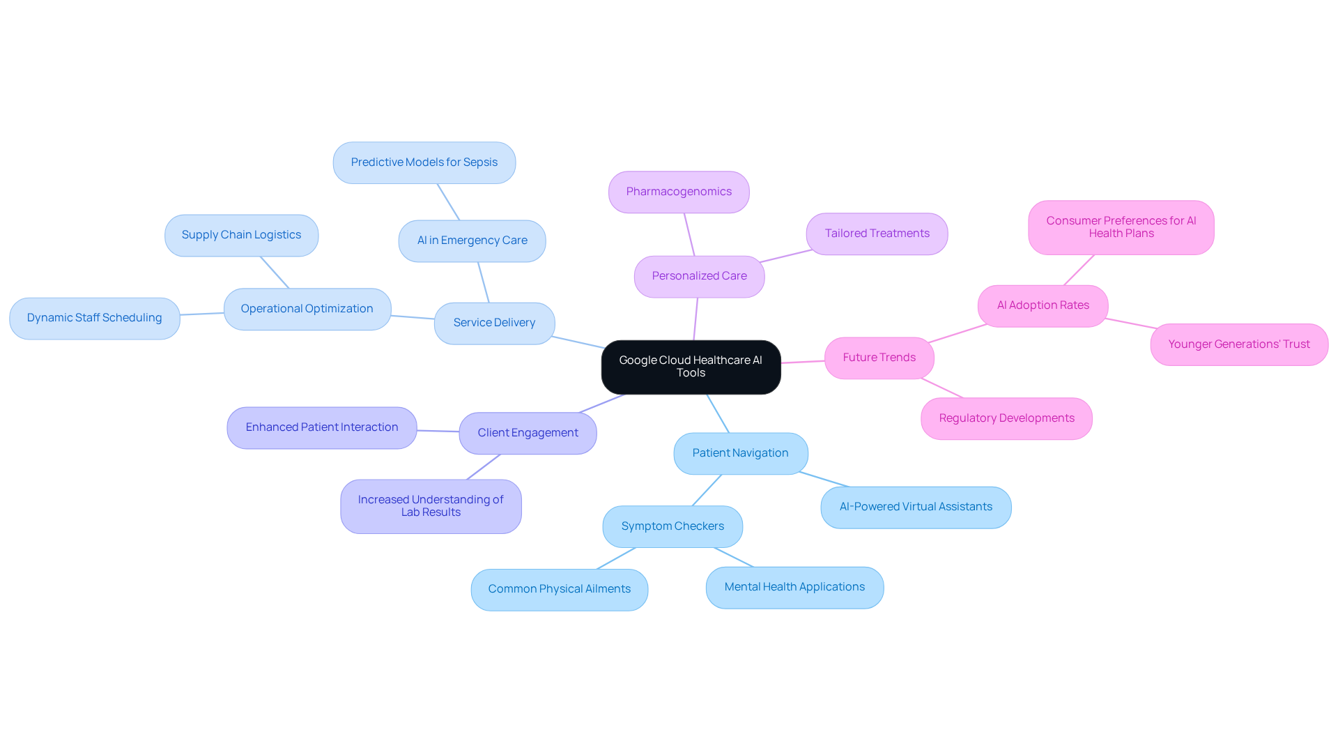 The central node represents the main focus on AI tools, while the branches illustrate how these tools impact various aspects of patient care and future developments in the healthcare sector.