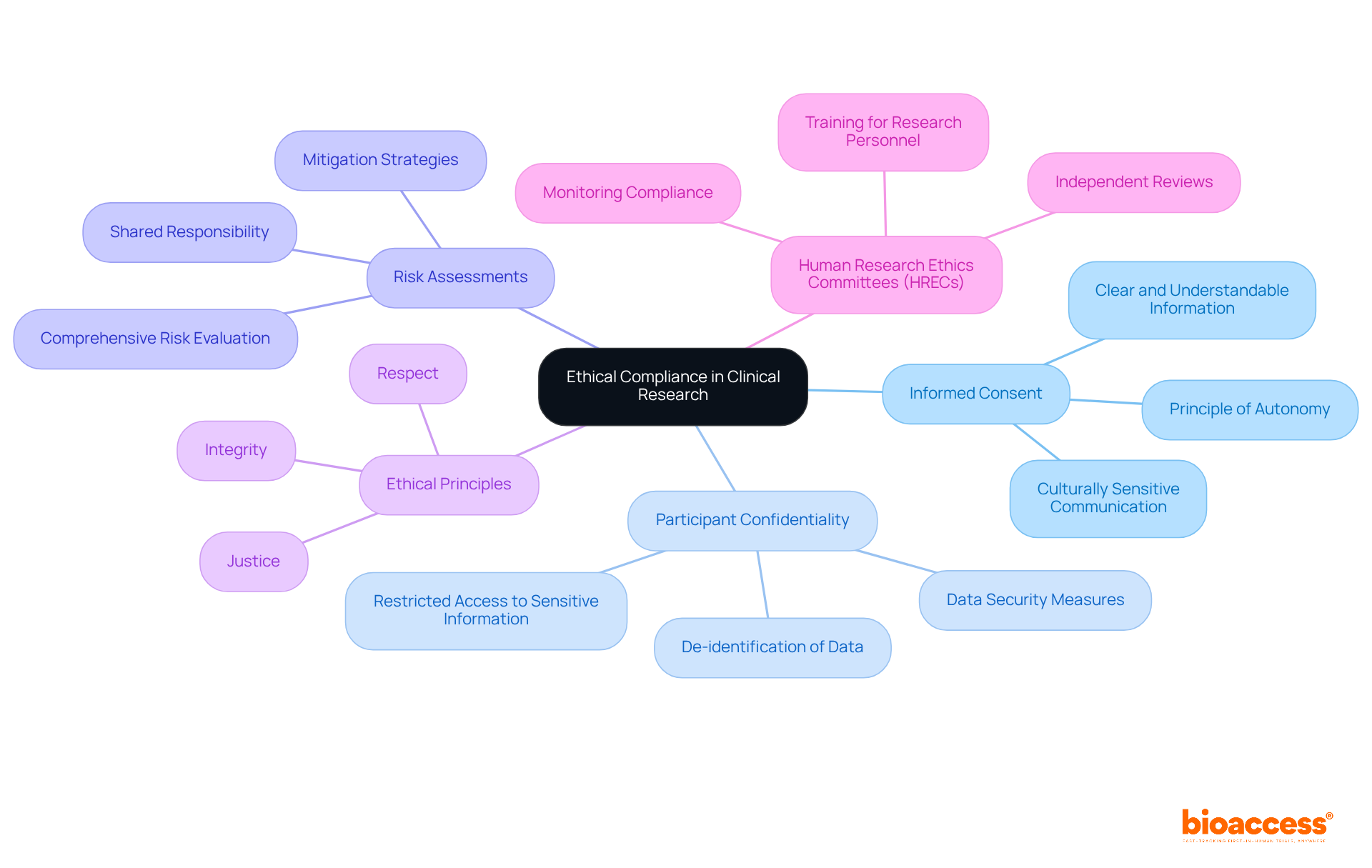The center represents the main focus on ethical compliance, while the branches show the key components and principles that support this commitment. Each color-coded branch helps you easily identify different aspects of ethical standards.
