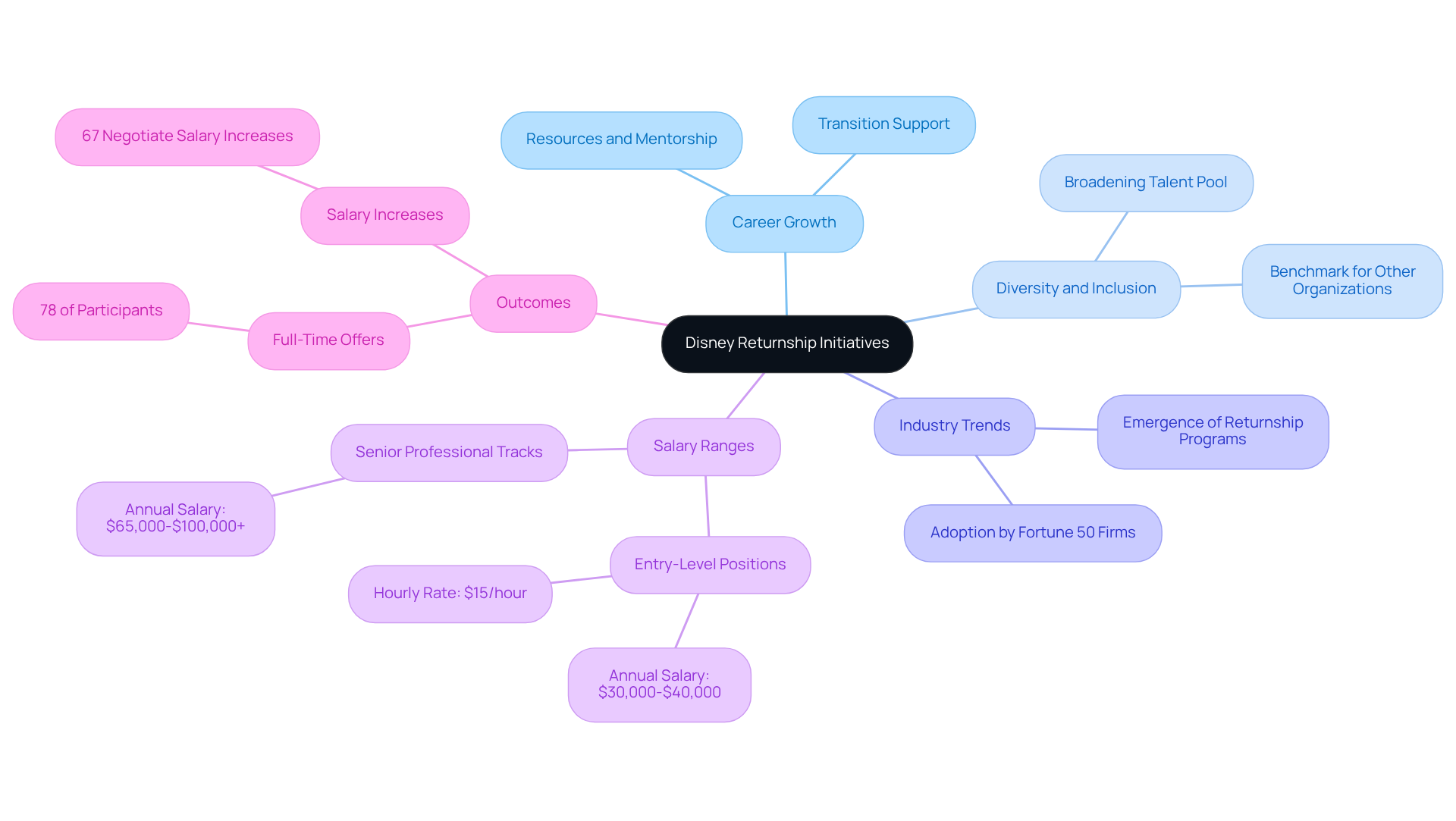 The central node represents the main initiative, while branches show related topics. Each sub-branch details specific aspects like growth opportunities and industry trends, helping you see how they all connect. The central node represents the main initiative, while branches show related topics. Each sub-branch details specific aspects like growth opportunities and industry trends, helping you see how they all connect.