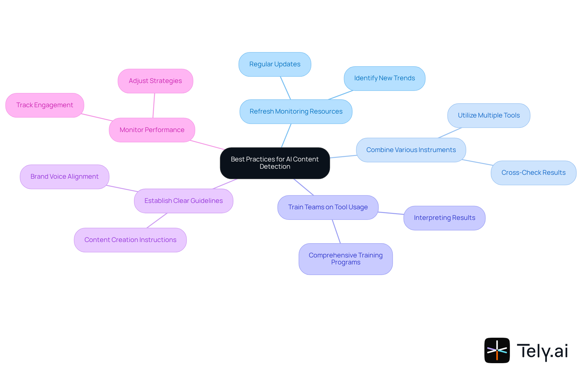 The central node represents the overall goal of effective AI content detection. Each branch shows a specific best practice, and the sub-branches provide further insights or actions related to that practice.
