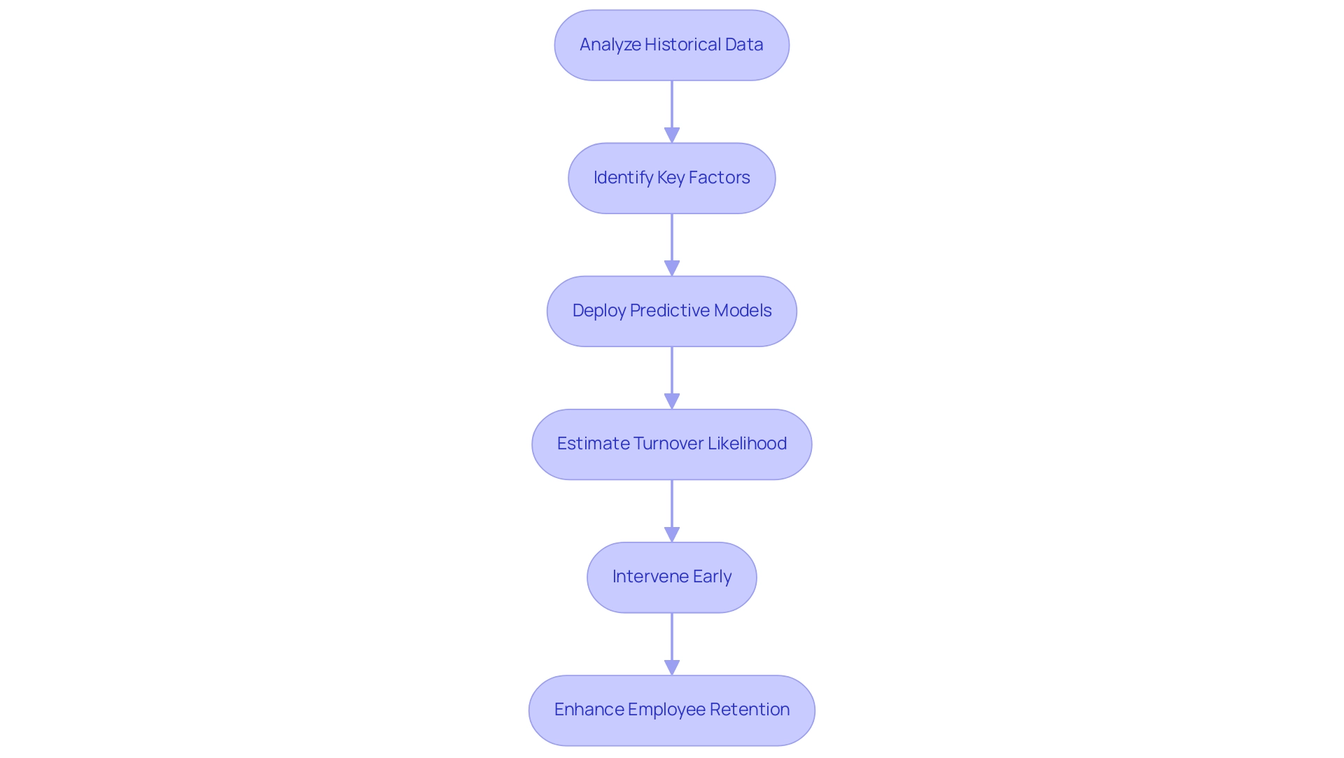 Each box represents a step in the predictive analytics process: blue boxes for analysis and modeling, and green boxes for intervention actions.