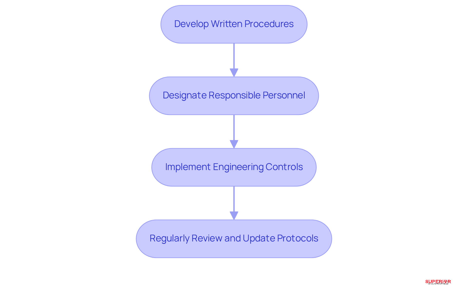 4 Best Practices for Safe Handling of Cytotoxic Materials – Superior ...