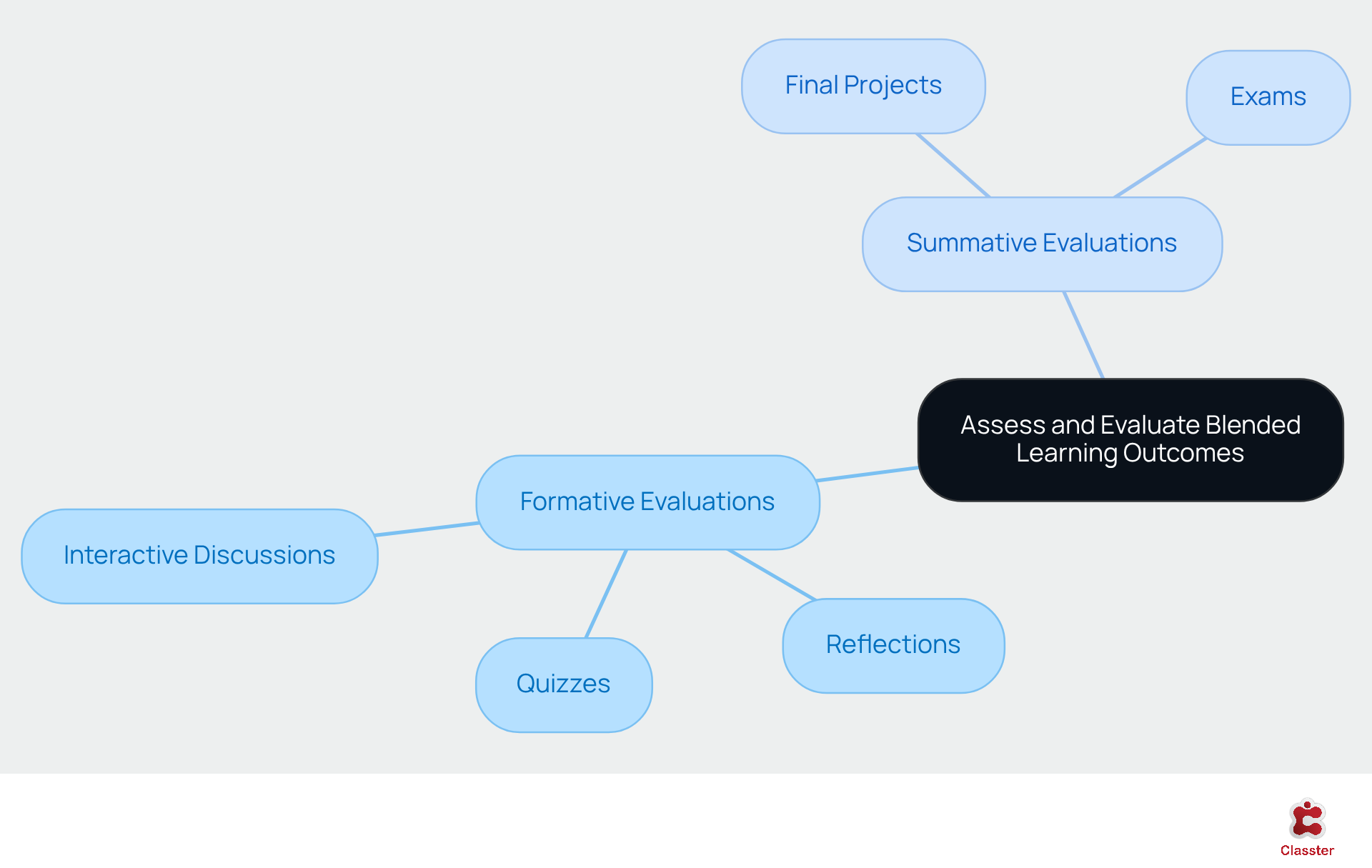 Start at the center with the main topic, then explore the branches for formative and summative evaluations. Each sub-branch provides details on specific methods and their purposes in assessing learning outcomes. Start at the center with the main topic, then explore the branches for formative and summative evaluations. Each sub-branch provides details on specific methods and their purposes in assessing learning outcomes.