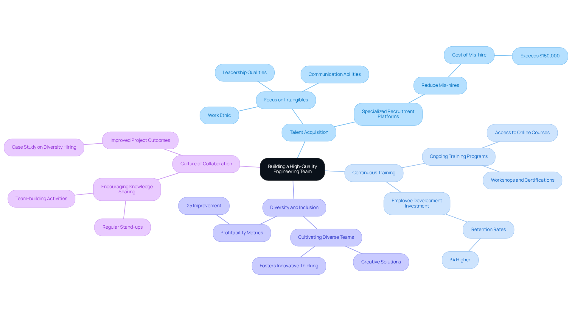 The center represents the main goal of building a strong engineering team. Each branch shows a key practice, and the sub-branches provide more details or statistics related to that practice. This layout helps you understand how each aspect contributes to the overall effectiveness of the team. The center represents the main goal of building a strong engineering team. Each branch shows a key practice, and the sub-branches provide more details or statistics related to that practice. This layout helps you understand how each aspect contributes to the overall effectiveness of the team.