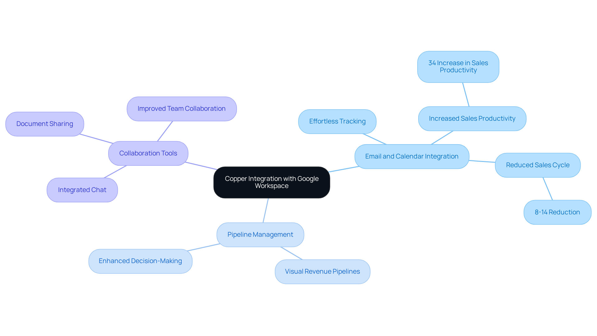 The central node represents Copper's integration, while the branches show its main features. Each sub-branch highlights the benefits, helping you understand how Copper enhances productivity and collaboration. The central node represents Copper's integration, while the branches show its main features. Each sub-branch highlights the benefits, helping you understand how Copper enhances productivity and collaboration.
