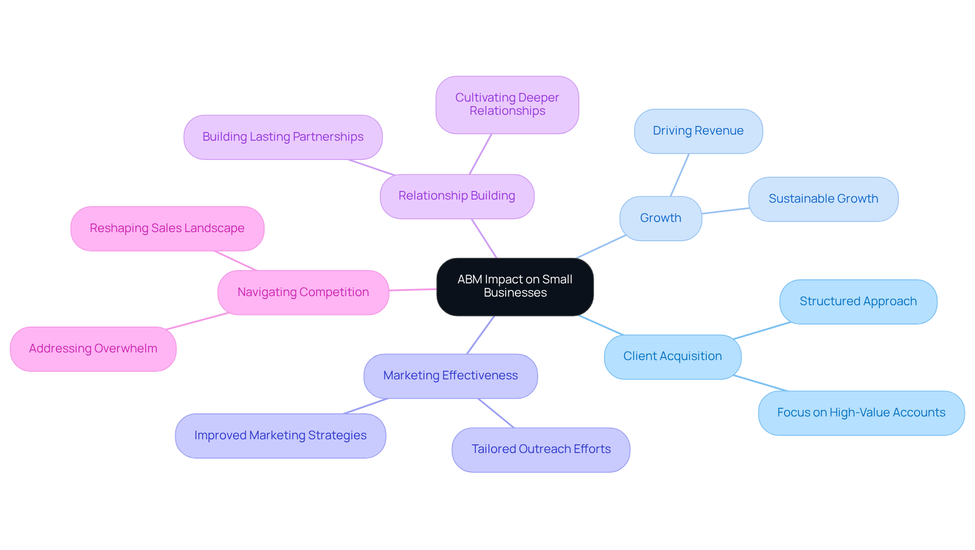 The central node represents the overall impact of ABM, while the branches illustrate key benefits and themes related to how small businesses can leverage ABM for success.