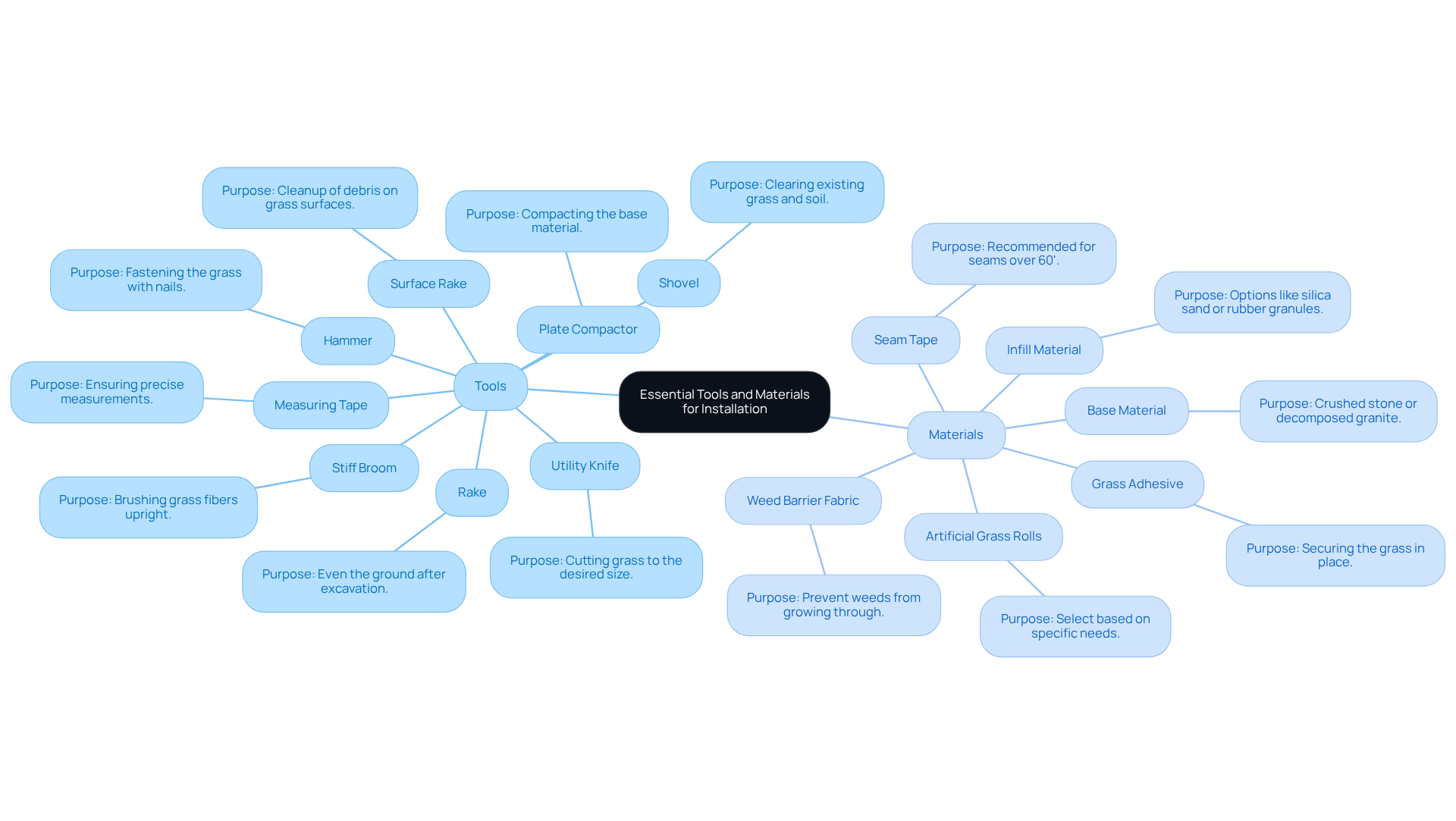 This mindmap shows the tools and materials you'll need for installing artificial grass. Each branch represents a category, and the sub-branches detail specific items and their uses. It's a handy guide to ensure you have everything ready before you start your project!