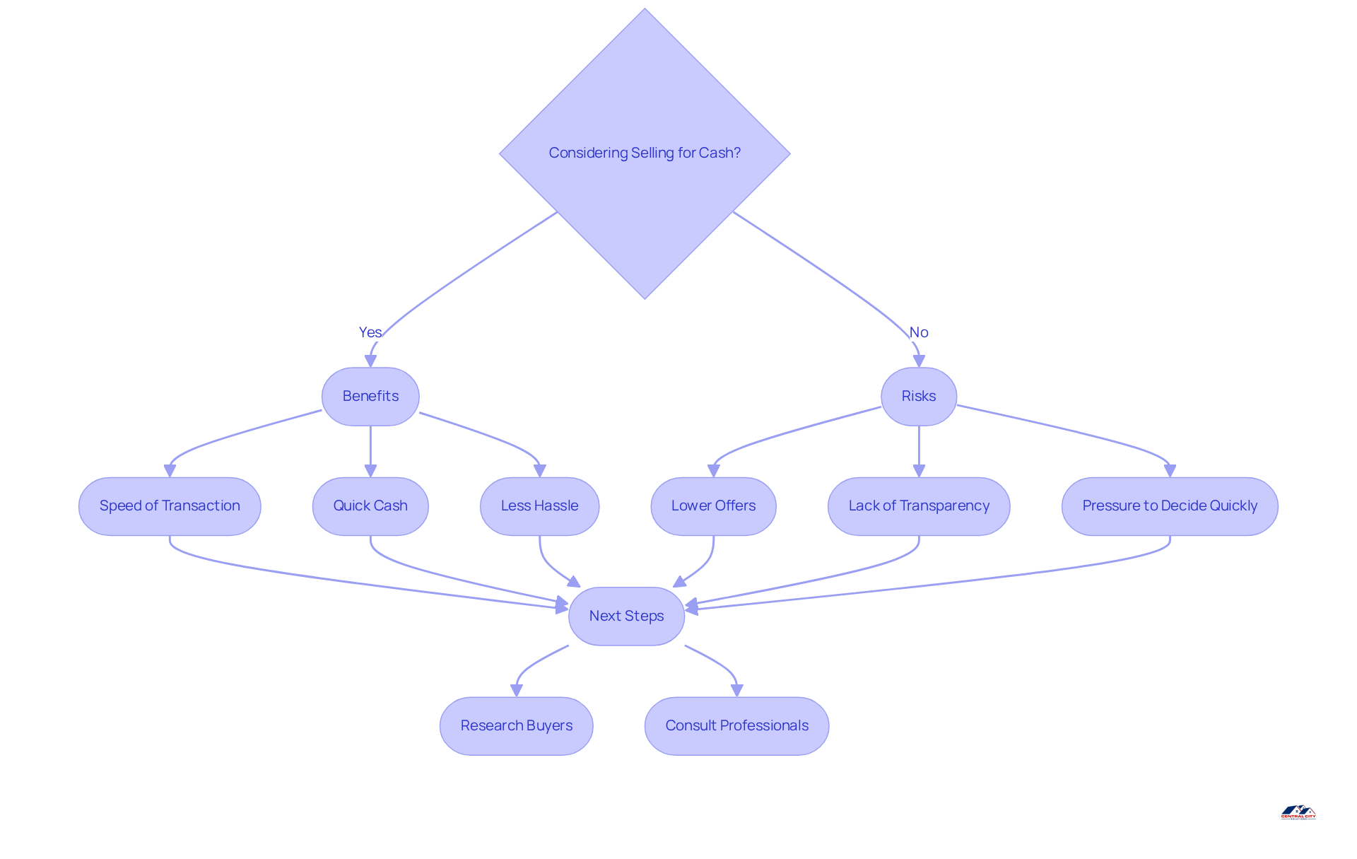 This flowchart helps you navigate the decision to sell your home for cash. You'll see the benefits and risks clearly, guiding you through what to think about next. This flowchart helps you navigate the decision to sell your home for cash. You'll see the benefits and risks clearly, guiding you through what to think about next.