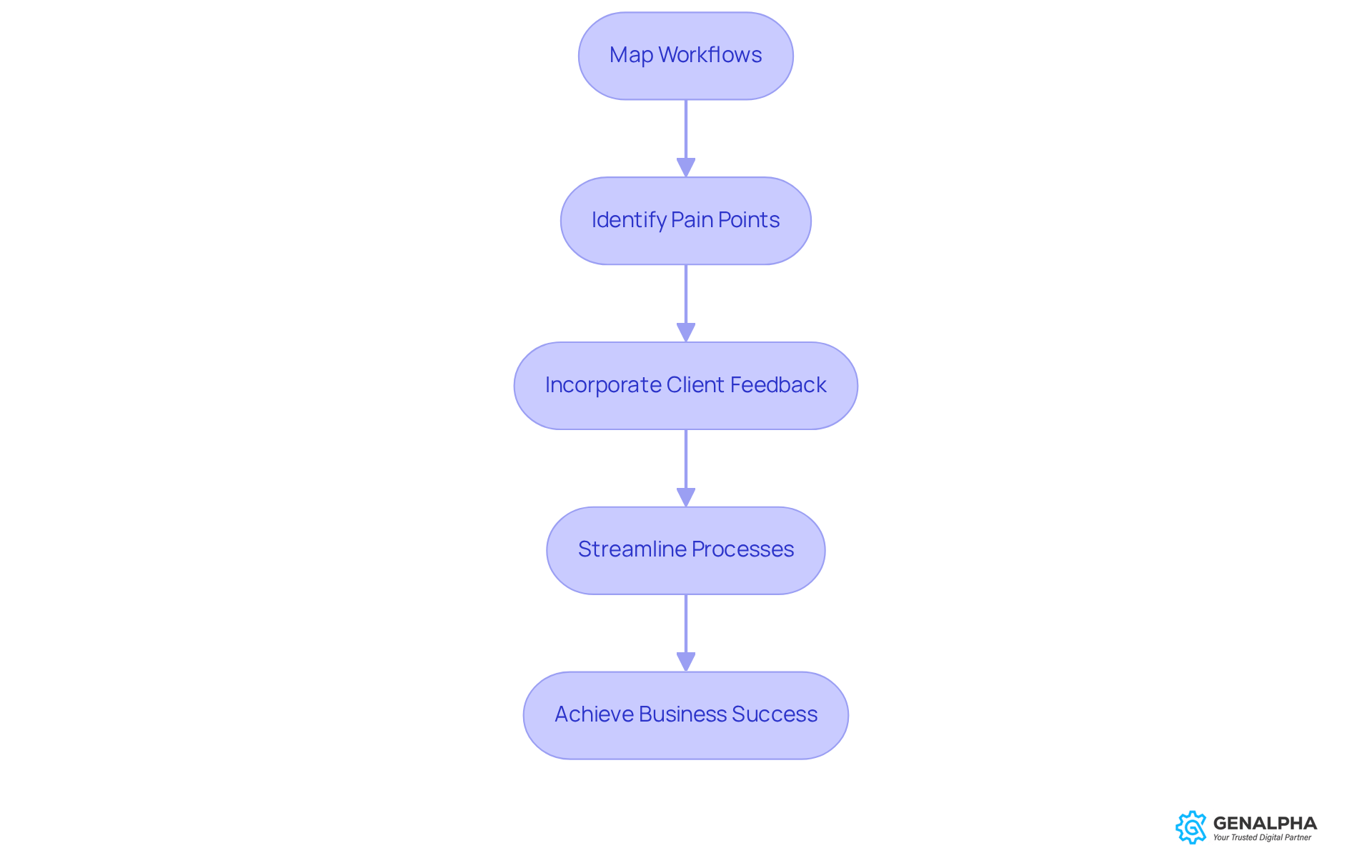 Each box represents a step in the B2B UX design process — follow the arrows to see how each step contributes to creating a better user experience.
