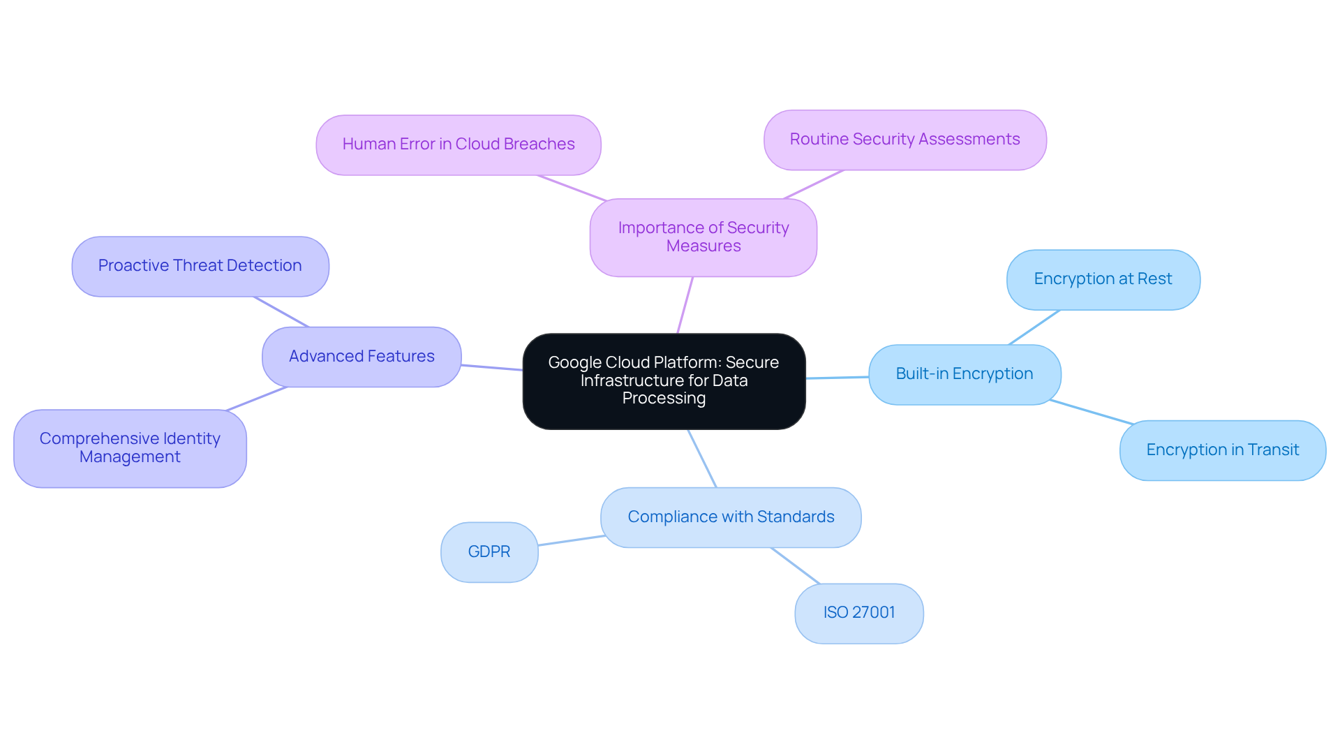 The center represents GCP's secure infrastructure, with branches showing key features that contribute to data protection. Each branch highlights an important aspect of GCP's security measures. The center represents GCP's secure infrastructure, with branches showing key features that contribute to data protection. Each branch highlights an important aspect of GCP's security measures.