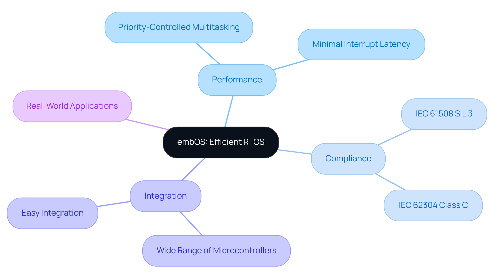 This mindmap starts with embOS at the center, branching out to show its main features and benefits. Each branch represents a different aspect of embOS, helping you understand how it excels in performance, compliance, and integration in healthcare technology.