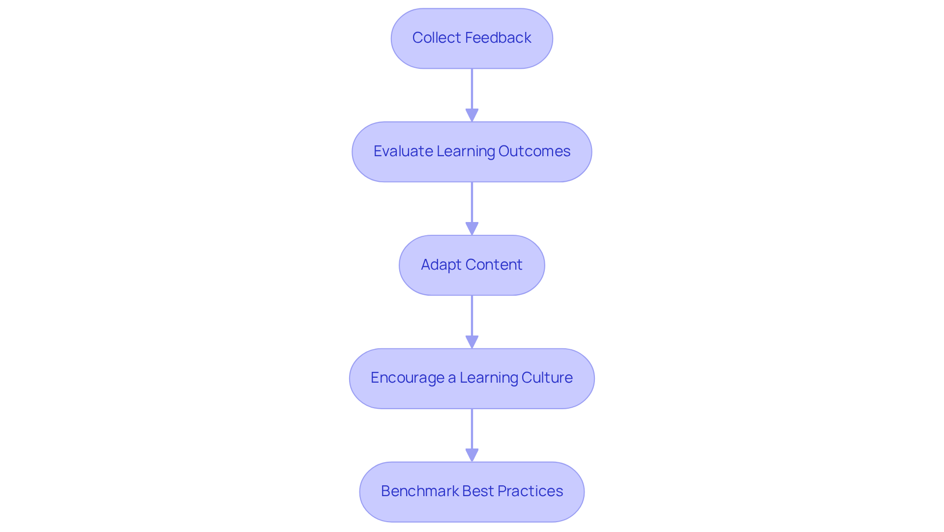 Each box represents a step in the process of enhancing management training. Follow the arrows to see how each step leads to the next, helping you understand how to implement continuous improvement effectively.