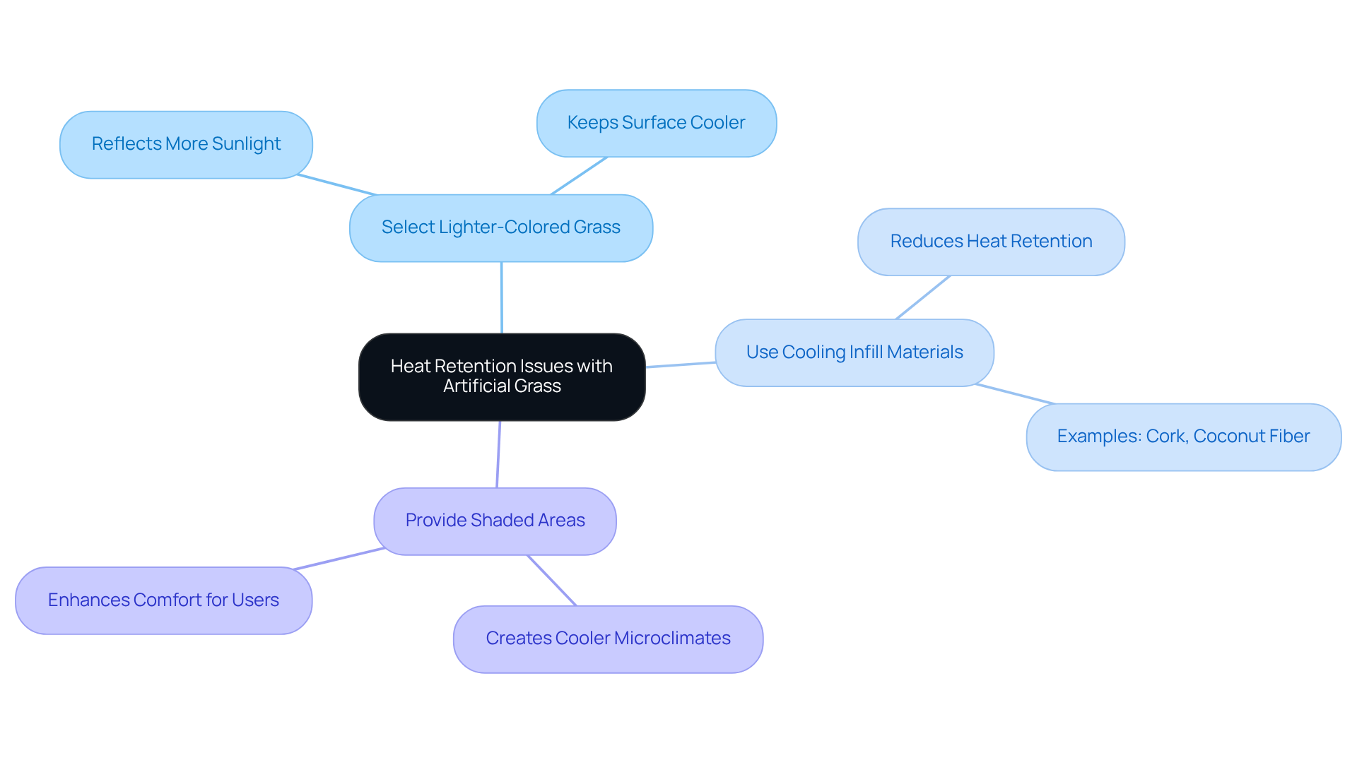 The center shows the main issue of heat retention, and the branches represent different strategies to keep your artificial grass cooler. Follow the branches to see how each strategy can help!
