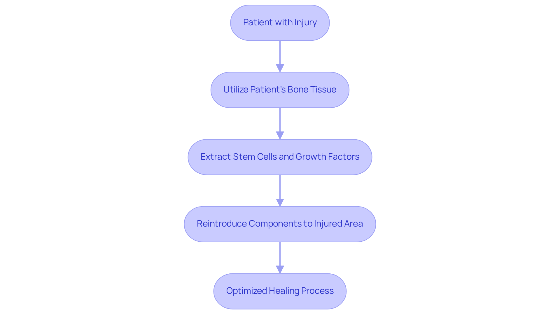 This flowchart shows the steps involved in BMC therapy. Start with the patient who has an injury, and follow the arrows to see how their own bone tissue is used to extract healing components, which are then reintroduced to help them heal.