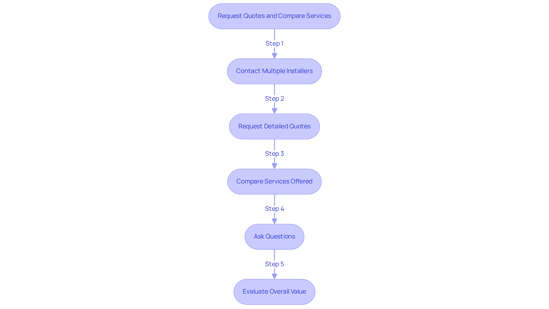 This flowchart guides you through the process of getting quotes for pet grass installation. Each box represents a step you should take, from contacting installers to evaluating the overall value of the quotes. Follow the arrows to see how each step connects to help you make the best decision.