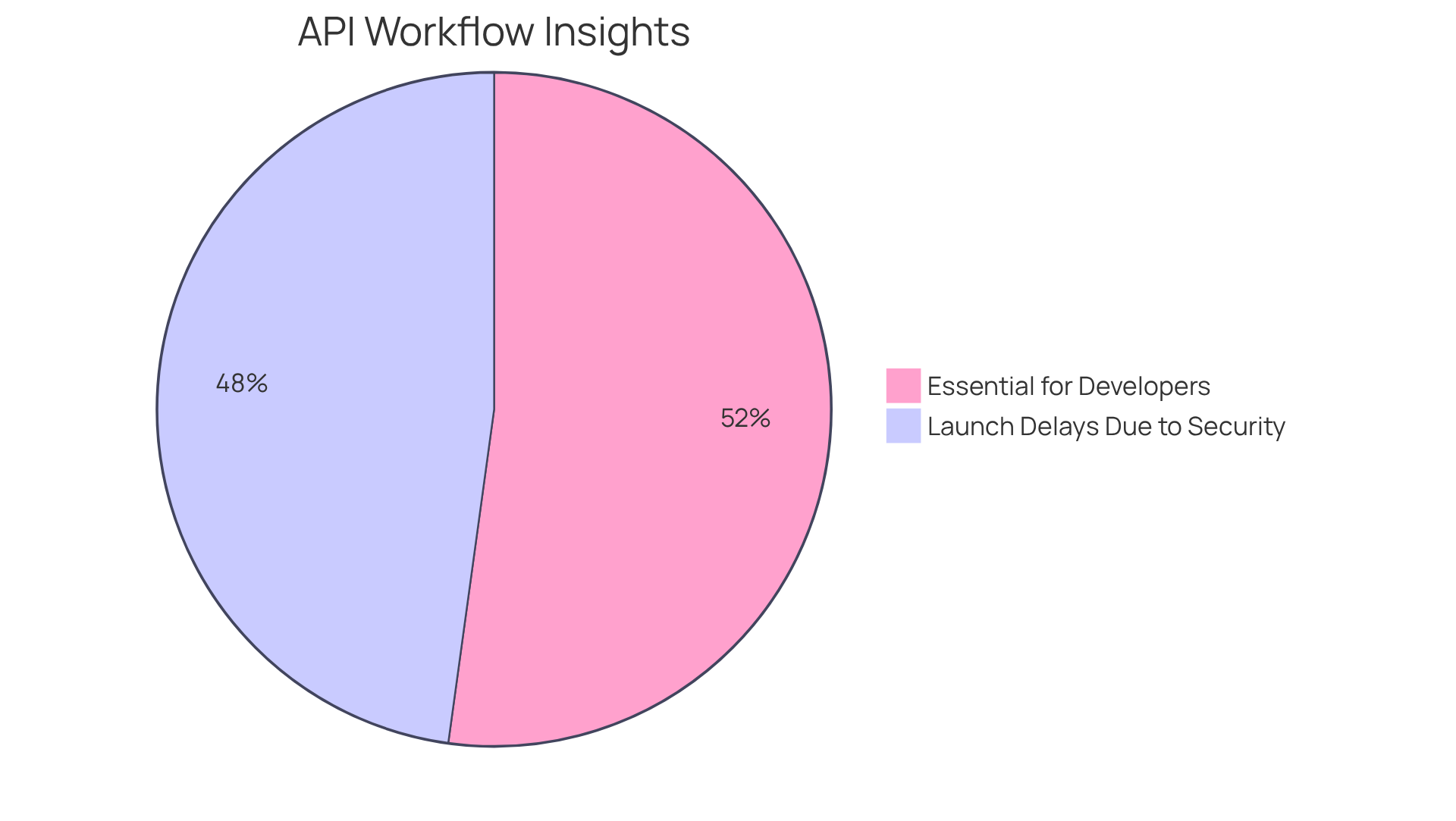 The blue slice shows the percentage of developers who find Postman essential, while the orange slice represents companies that delay launches due to API security concerns. The larger the slice, the more significant the issue.