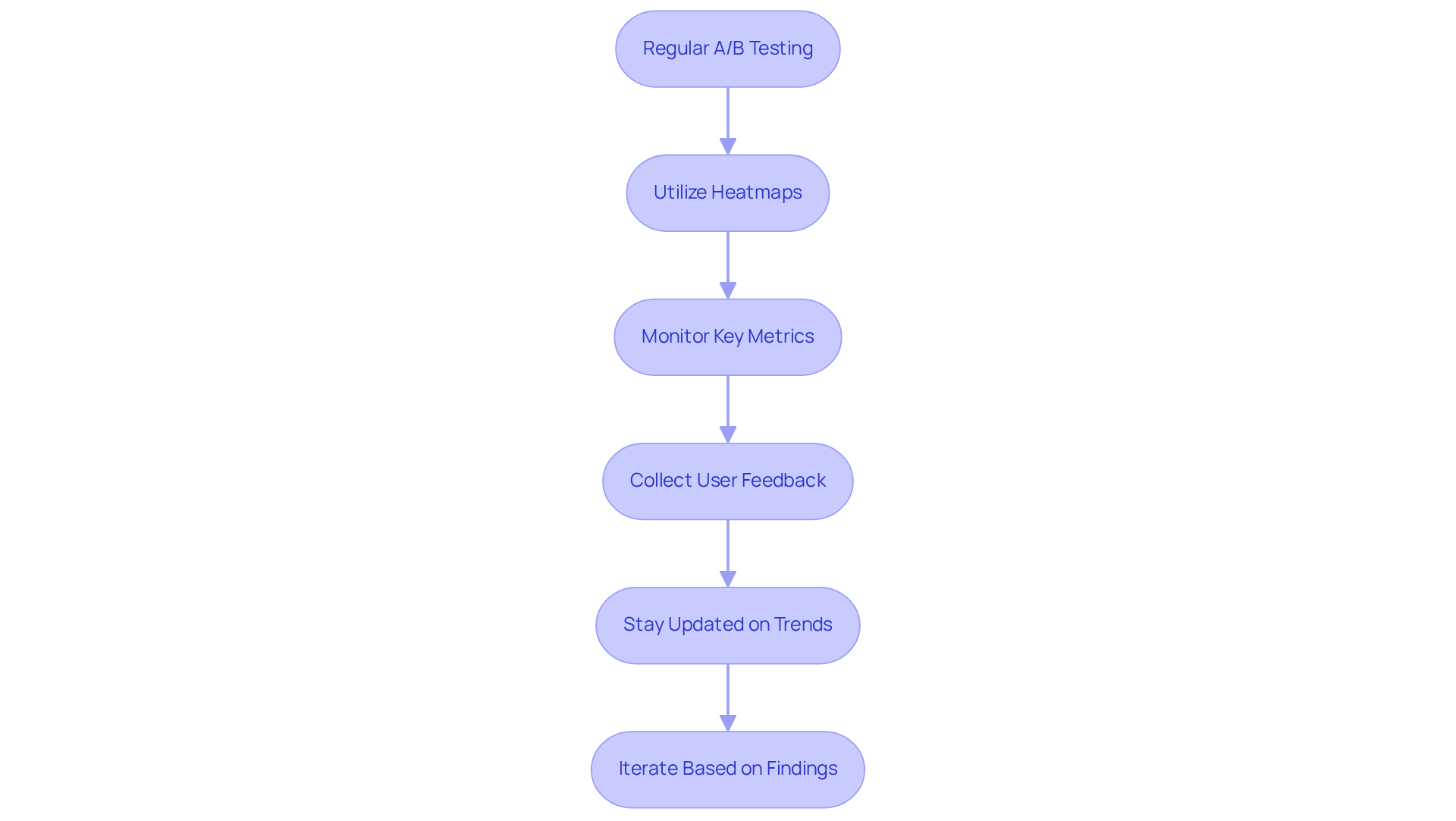 Each box represents a strategy to improve landing page conversions. Follow the arrows to see how each step builds on the previous one, guiding you through the process of optimizing your website for better performance. Each box represents a strategy to improve landing page conversions. Follow the arrows to see how each step builds on the previous one, guiding you through the process of optimizing your website for better performance.