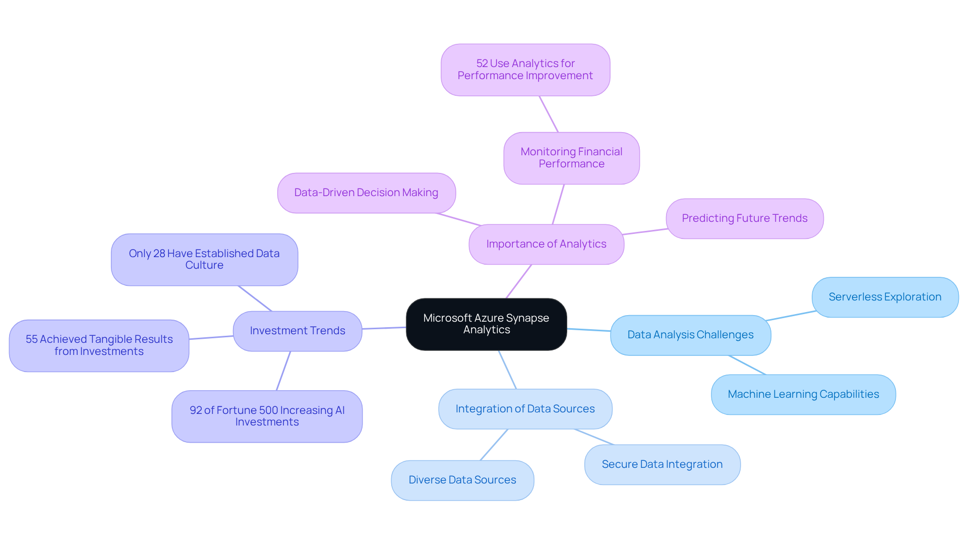 This mindmap illustrates how Microsoft Azure Synapse Analytics addresses data challenges in finance. Each branch represents a key theme, and the sub-branches provide supporting details and statistics. Follow the branches to see how they connect and contribute to the overall argument for using this platform. This mindmap illustrates how Microsoft Azure Synapse Analytics addresses data challenges in finance. Each branch represents a key theme, and the sub-branches provide supporting details and statistics. Follow the branches to see how they connect and contribute to the overall argument for using this platform.