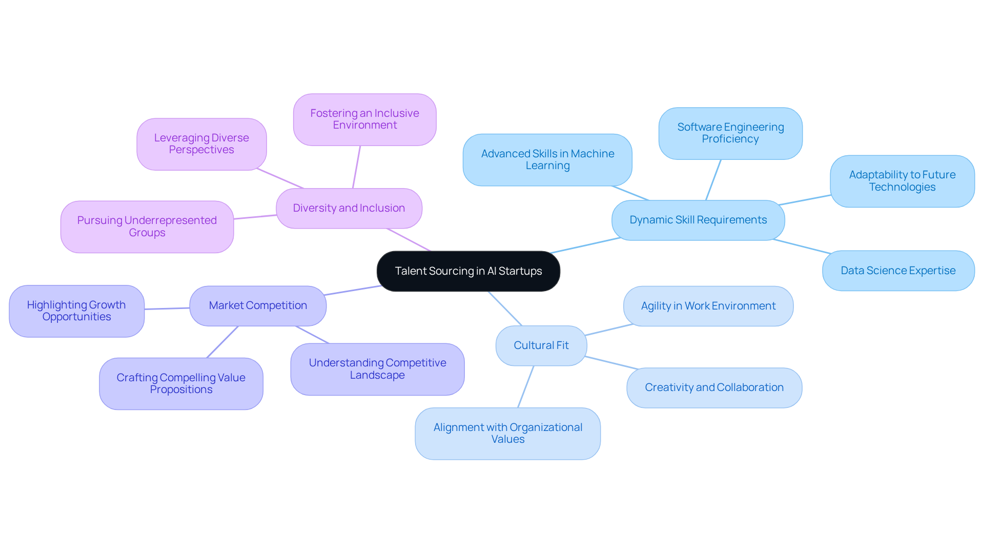 The central node represents the main topic, while each branch highlights a crucial factor in talent sourcing. Sub-branches provide additional details, helping you understand how each theme contributes to the overall strategy.