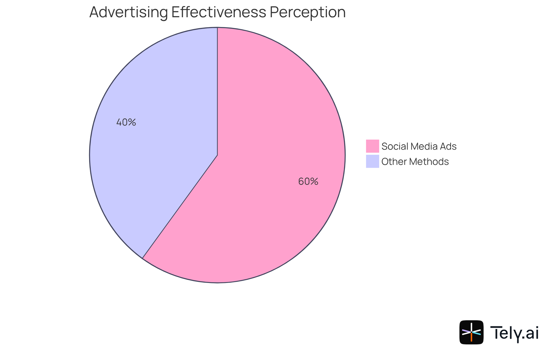 This chart shows how marketers perceive different advertising methods. The blue slice represents those who prefer social media ads, while the gray slice encompasses all other methods. The bigger the slice, the more popular that option is!