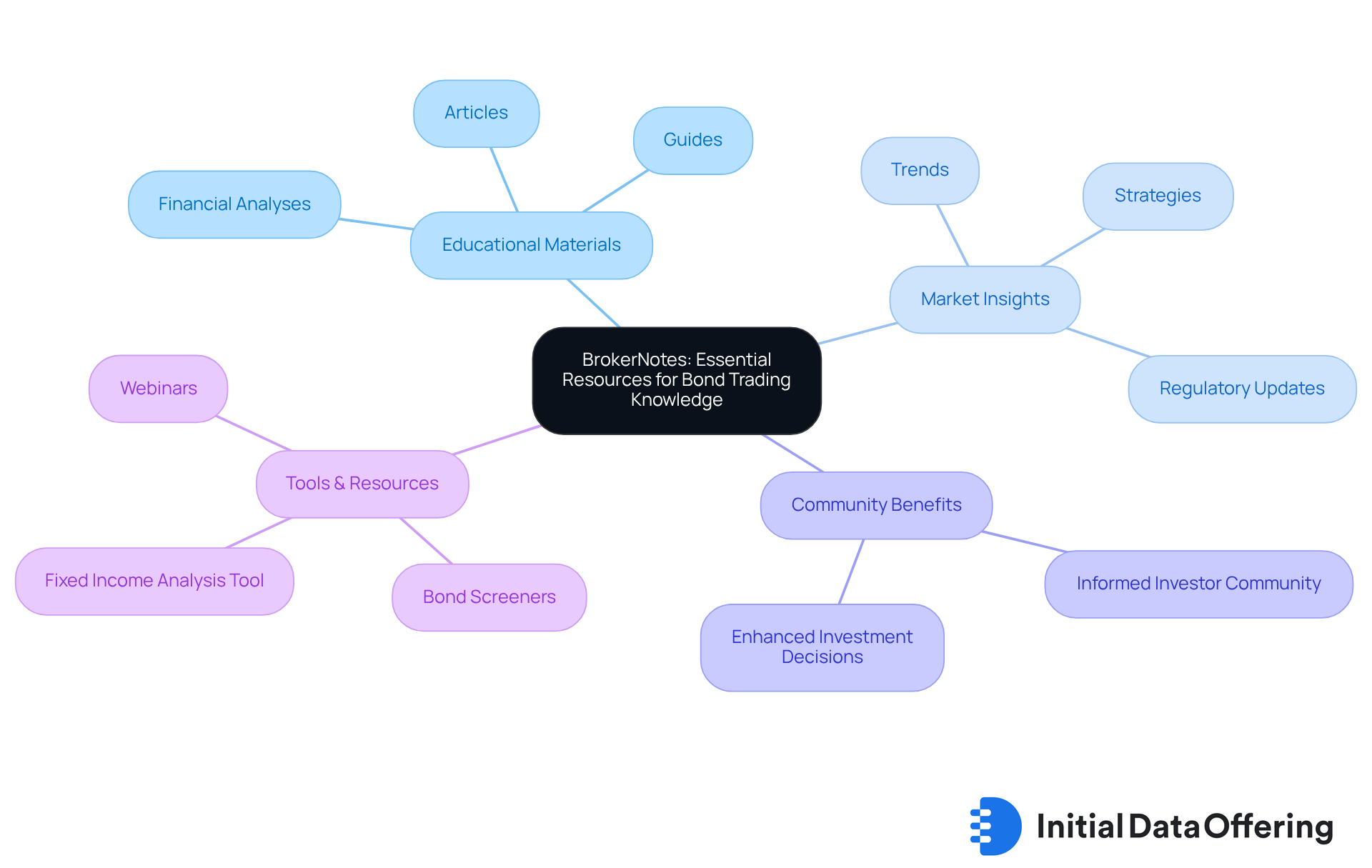The center represents BrokerNotes, and the branches show different resources and benefits. Each color-coded branch helps you see how various aspects contribute to enhancing bond trading knowledge.