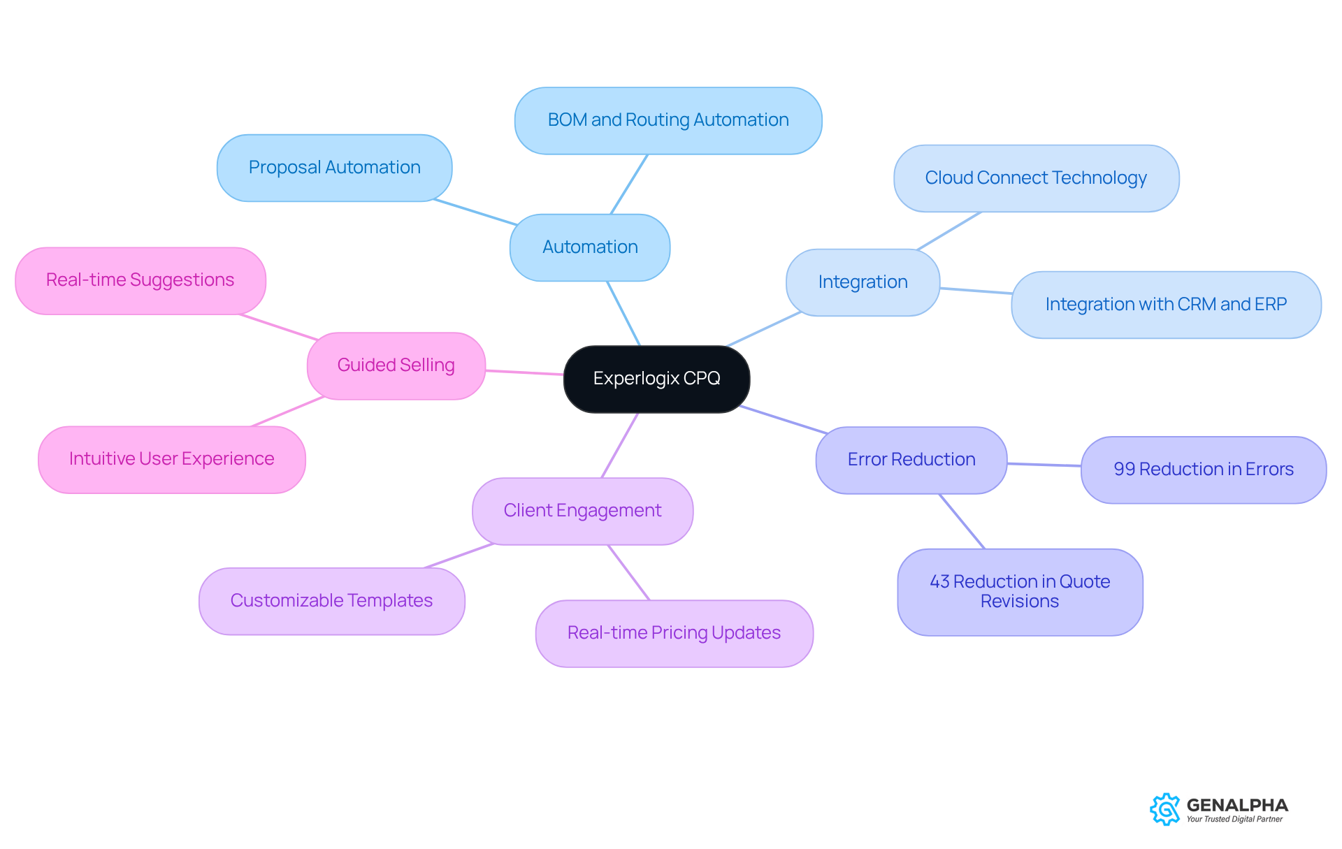 The central node represents the Experlogix CPQ software. Each branch shows a key benefit, while the sub-branches detail specific features or outcomes related to that benefit. This helps you understand how each aspect contributes to overall sales efficiency and accuracy.