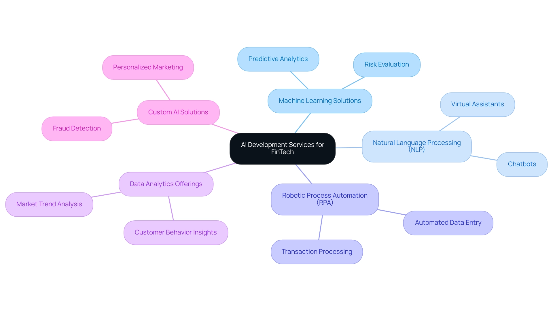 The central node represents AI development services, with branches indicating different service categories and their benefits.