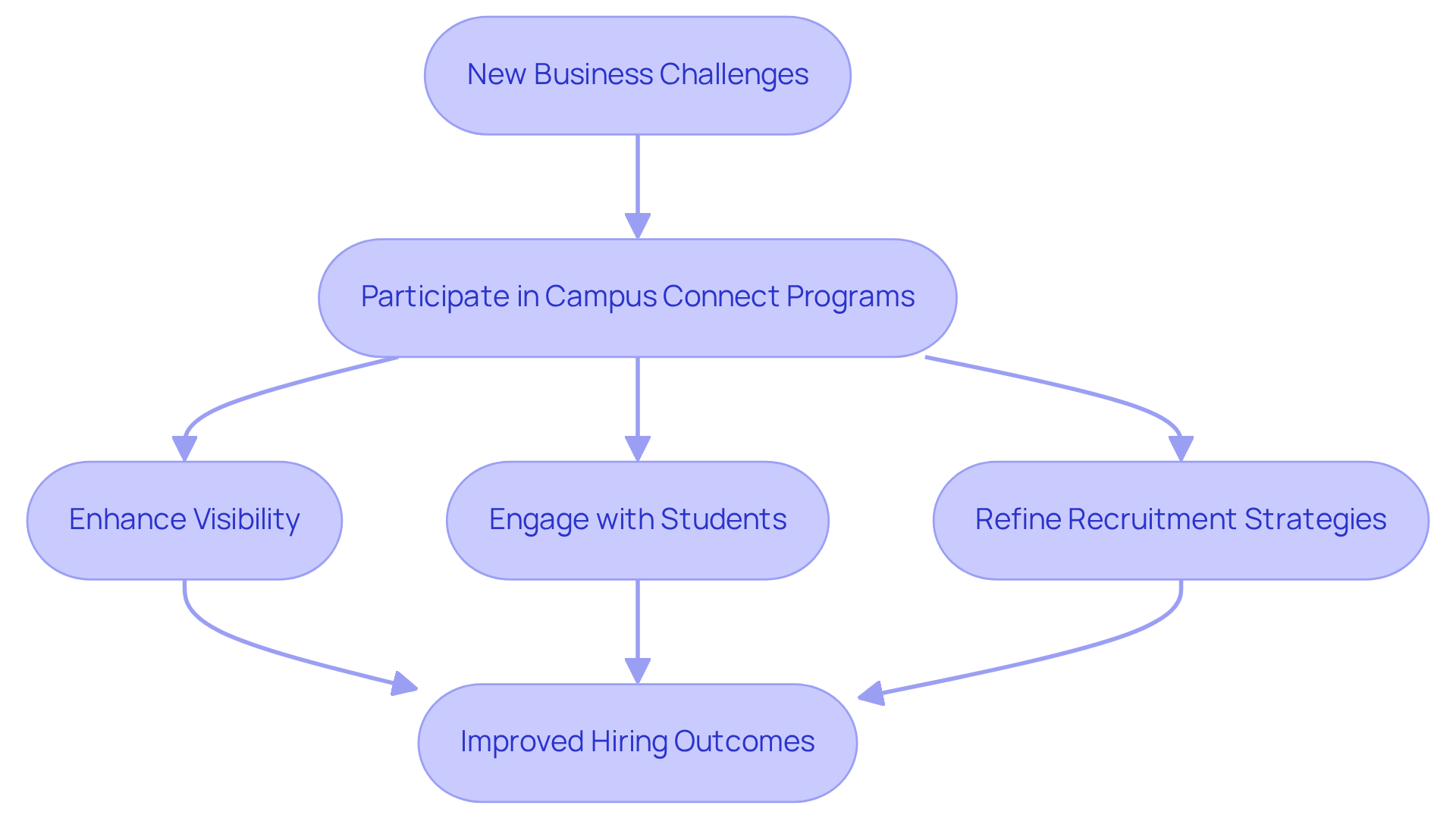 This flowchart illustrates how new businesses can tackle recruitment challenges by engaging with campus connect programs. Each step shows how participation leads to better visibility, engagement, and ultimately improved hiring outcomes.