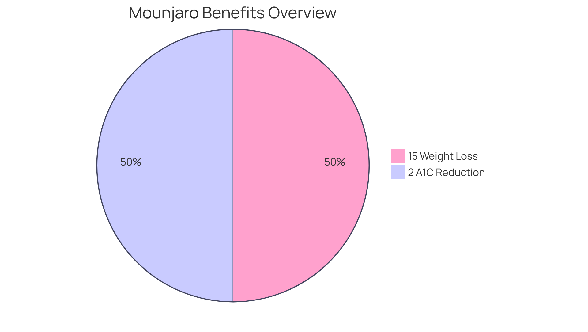 This pie chart shows how many people benefited from Mounjaro: the larger blue slice represents those who lost 15% of their body weight, while the green slice shows those who reduced their A1C levels by 2%. The bigger the slice, the more people experienced that benefit!