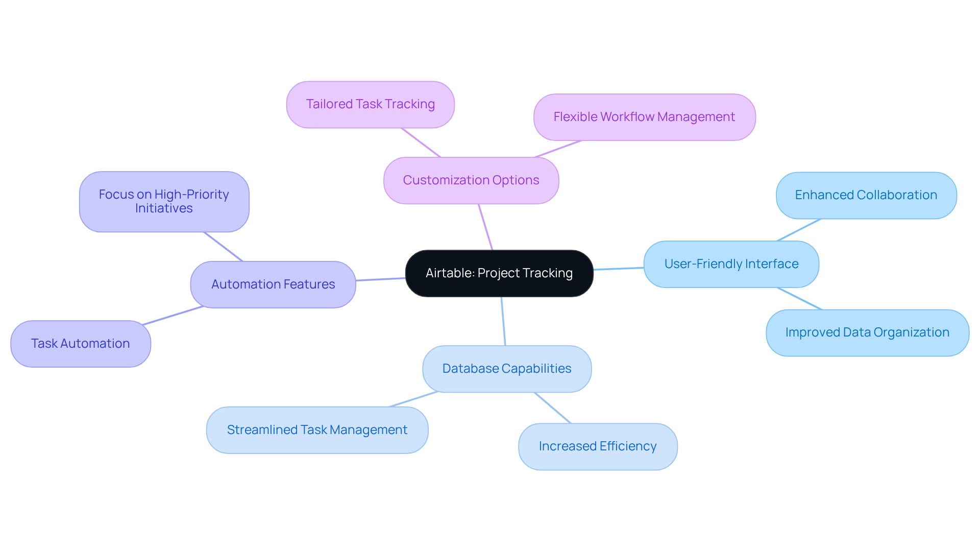 The central node represents Airtable, while the branches show its key features and how they contribute to effective project management. Each color-coded branch helps you quickly identify different aspects of the tool.