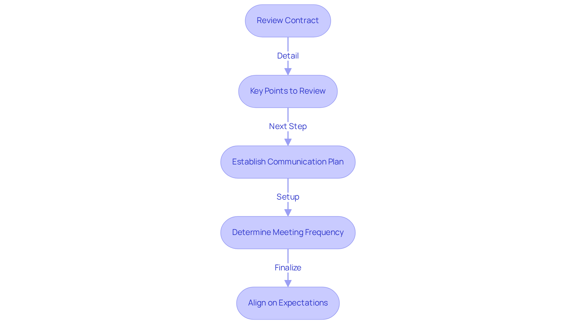 This flowchart shows the steps to take after selecting a firm: first, review the contract carefully, then set up a communication plan to ensure everyone is on the same page. This flowchart shows the steps to take after selecting a firm: first, review the contract carefully, then set up a communication plan to ensure everyone is on the same page.