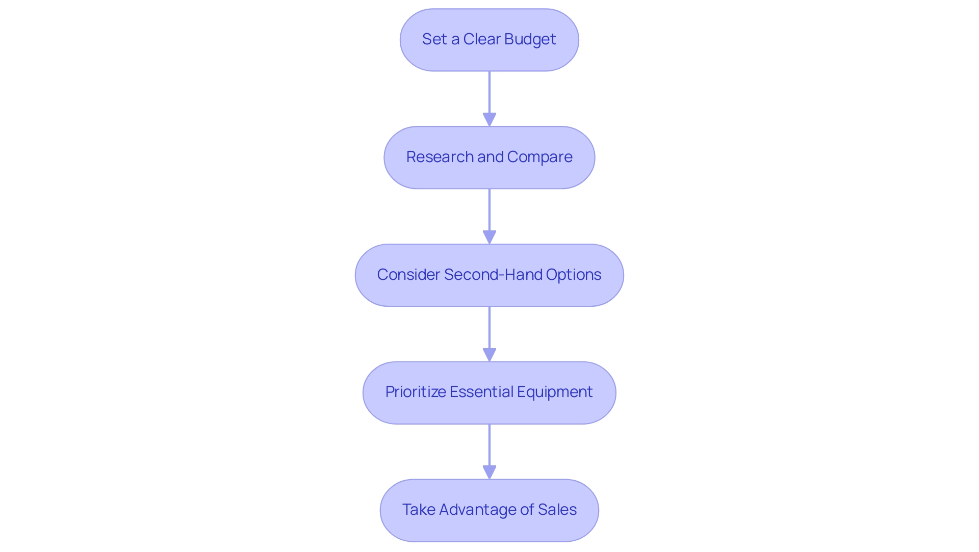 Each box represents a step in the budgeting process for a home gym, with arrows indicating the order of steps.