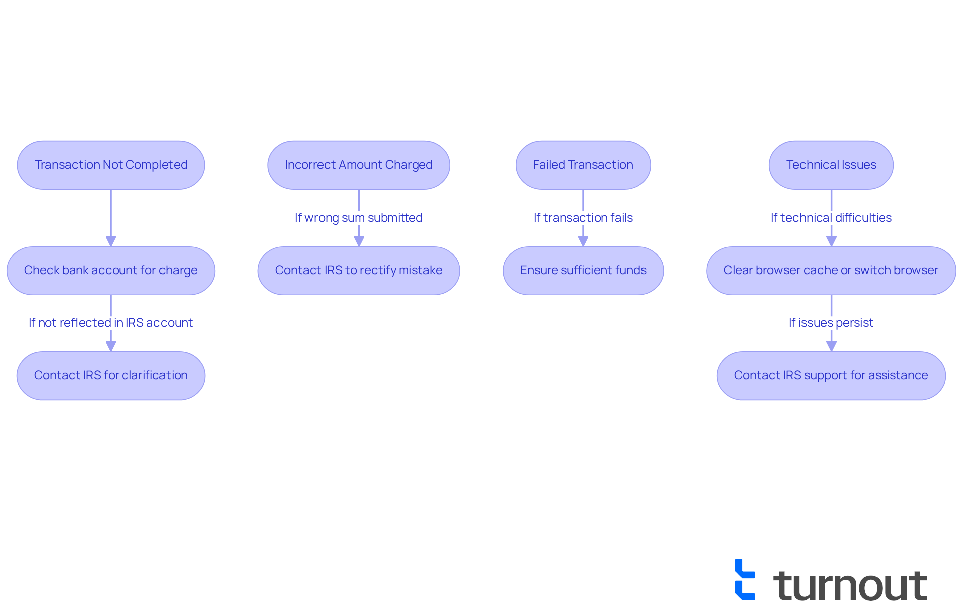 Each box represents a common payment issue you might face. Follow the arrows to see what steps to take for each problem — it's like a guide to help you resolve your payment troubles!
