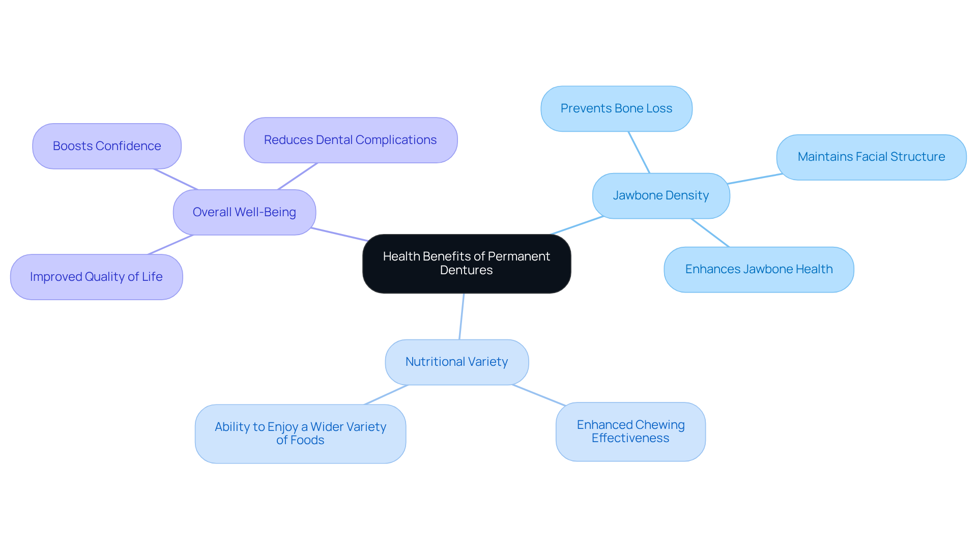 Start from the center with the main idea, and explore the branches to see how each benefit supports your health — the further you go, the more specific the advantages become.
