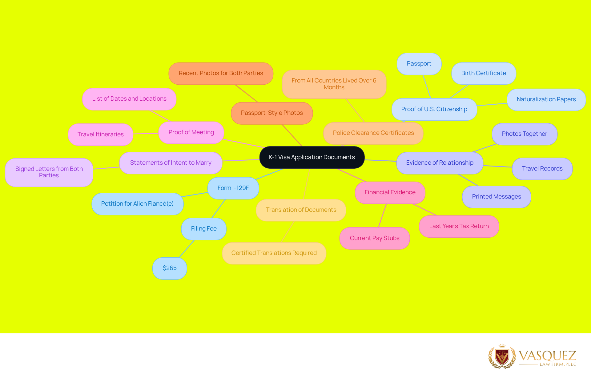 This mindmap shows all the documents you need for your K-1 visa application. Start at the center and follow the branches to see each document type and what you need to include. Each branch represents a different category, and you can add notes or check off items as you gather them.