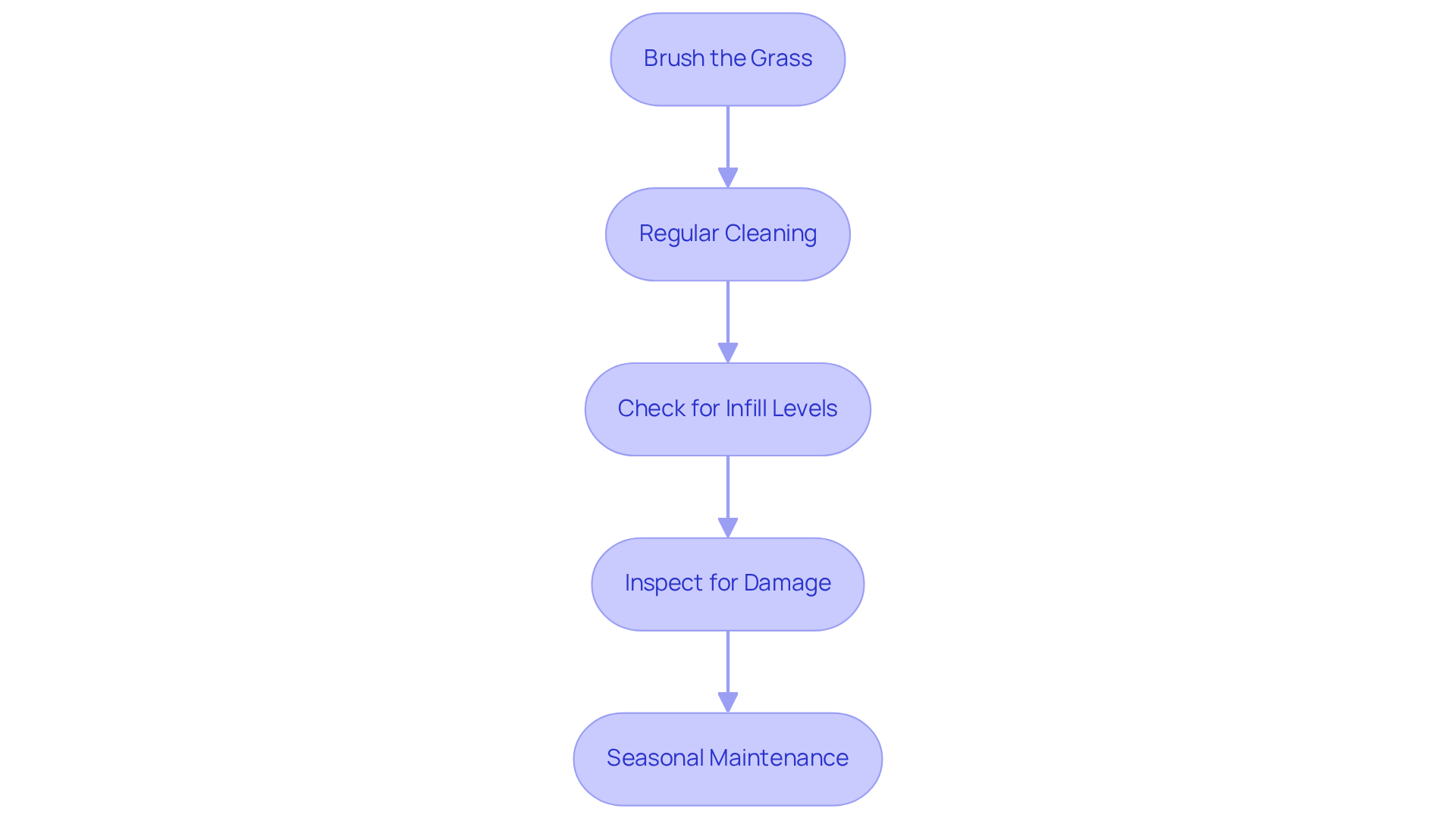 Each box represents a step in maintaining your turf. Follow the arrows to see the order of tasks that keep your putting green in top shape. Each box represents a step in maintaining your turf. Follow the arrows to see the order of tasks that keep your putting green in top shape.