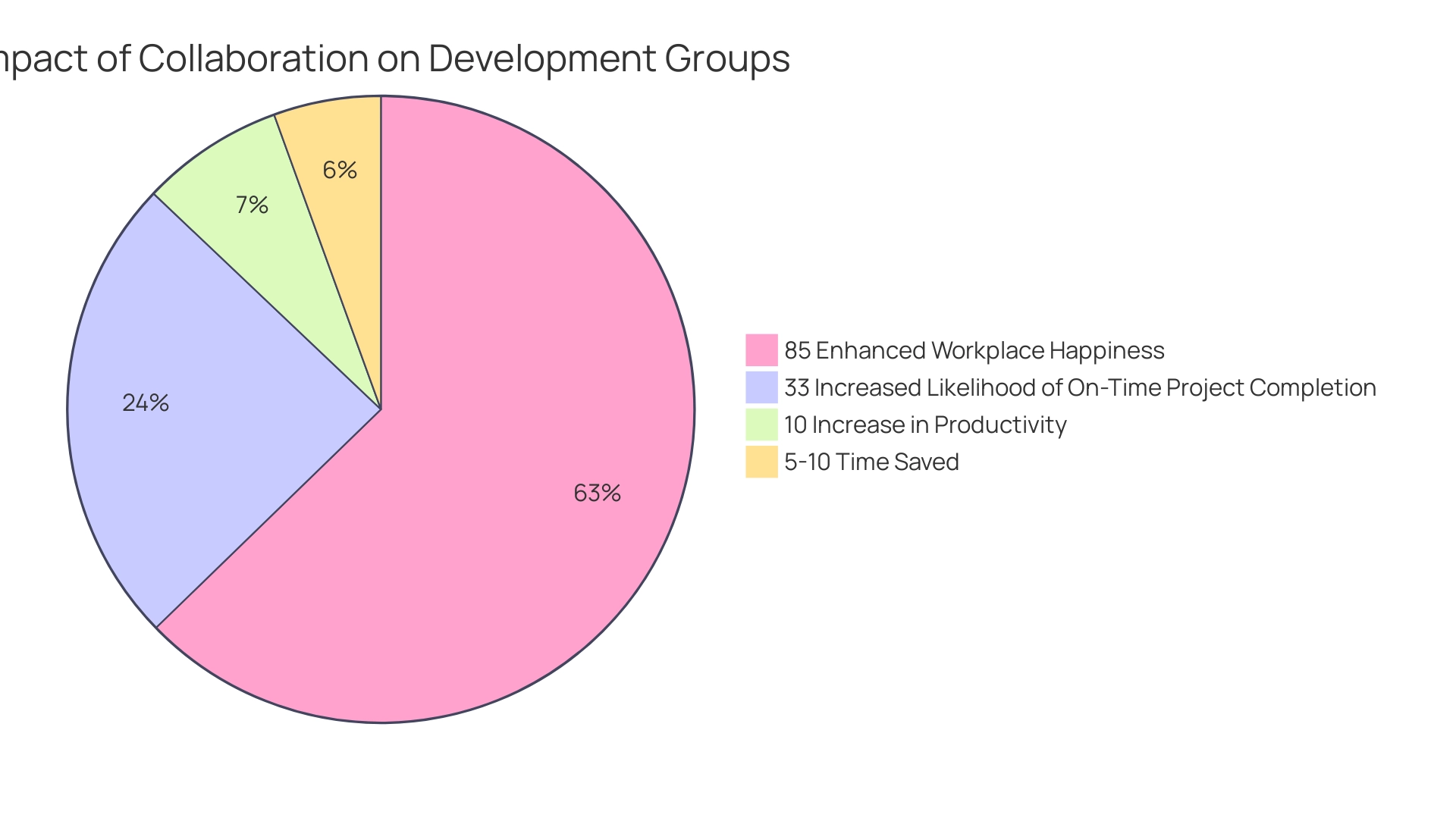 Each segment represents a key benefit of collaboration: likelihood of on-time completion, productivity increase, time saved, and workplace happiness.