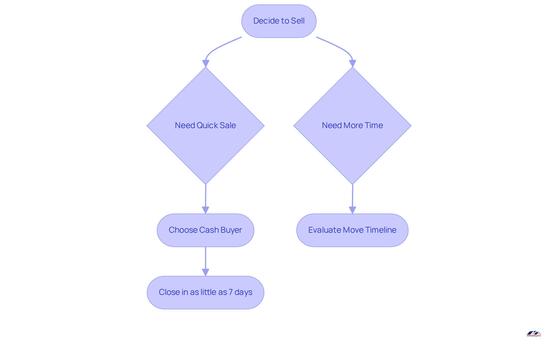 This flowchart guides you through the decision-making process for choosing a closing date when selling your home. Follow the arrows to see your options based on your urgency and needs.